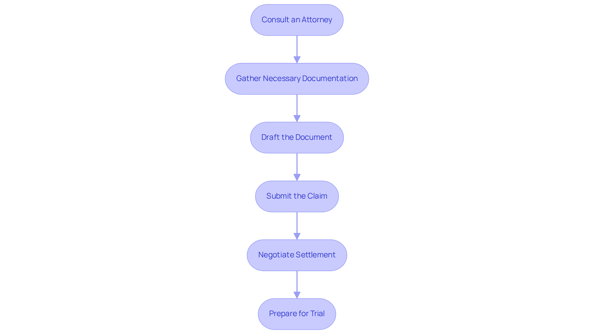 Each box represents a step in the process of filing your claim. Follow the arrows to see how each step leads to the next, helping you navigate this challenging journey.