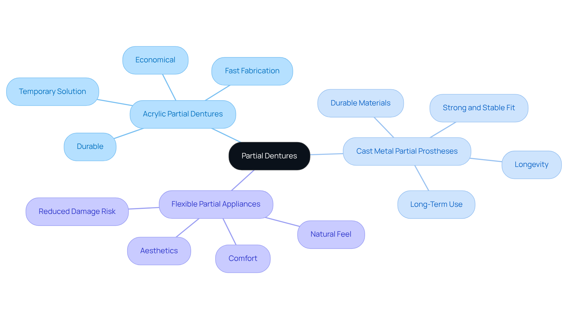 The center represents the main topic of partial dentures. Each branch shows a type of denture, and the sub-branches explain their features and benefits. This helps you see how each type contributes to oral health and comfort. The center represents the main topic of partial dentures. Each branch shows a type of denture, and the sub-branches explain their features and benefits. This helps you see how each type contributes to oral health and comfort.