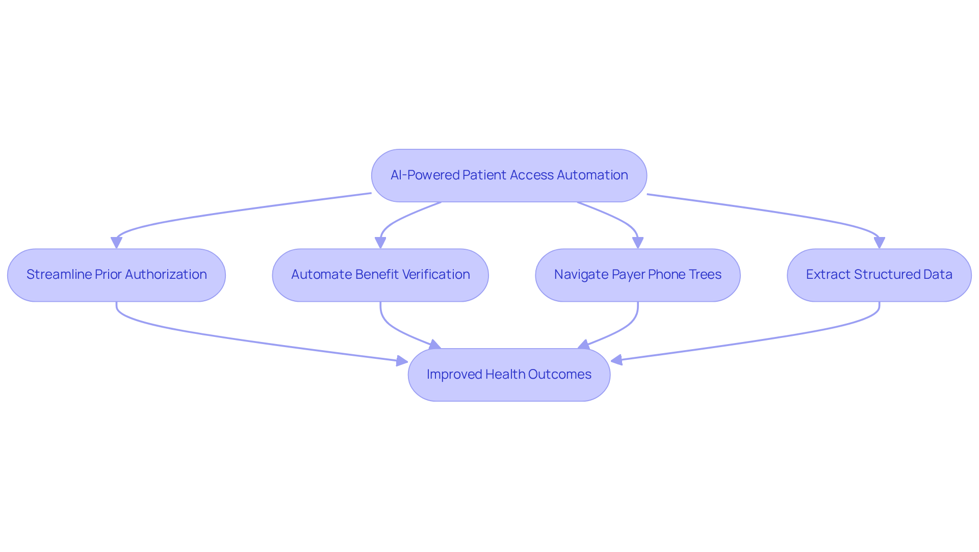 Follow the arrows to see how each action taken with AI leads to better health outcomes. Each step shows a process that helps patients get the care they need more efficiently.