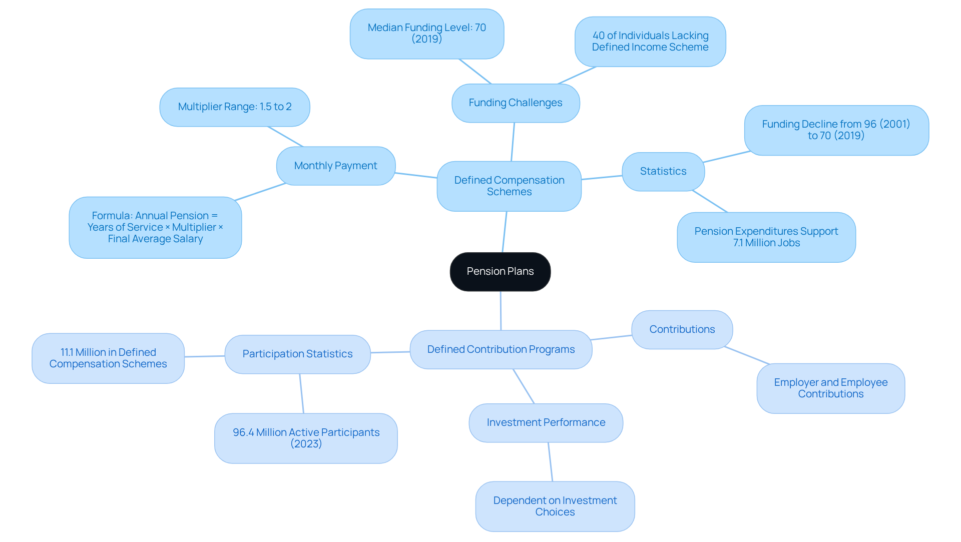 This mindmap illustrates the two main types of pension plans. The central node represents the overall topic, while the branches show the key differences and details of each type. Follow the branches to see how each plan works and what factors to consider for your family's financial future. This mindmap illustrates the two main types of pension plans. The central node represents the overall topic, while the branches show the key differences and details of each type. Follow the branches to see how each plan works and what factors to consider for your family's financial future.