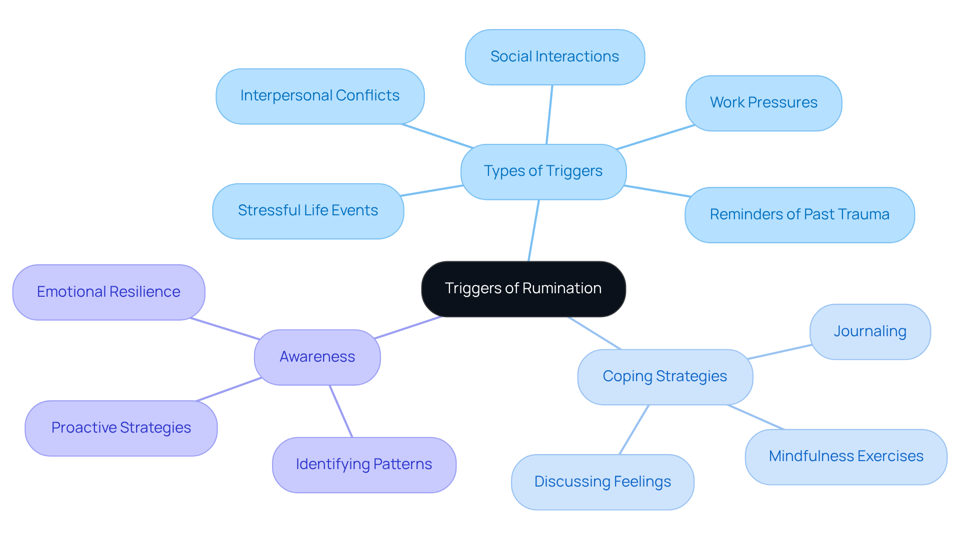 The central node represents the main topic of rumination triggers. Each branch shows different categories of triggers and strategies to cope with them. The colors help differentiate between types of information, making it easier to follow and understand. The central node represents the main topic of rumination triggers. Each branch shows different categories of triggers and strategies to cope with them. The colors help differentiate between types of information, making it easier to follow and understand.