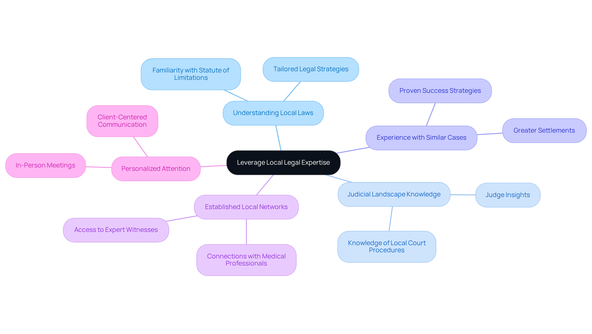 The central node represents the main idea, while the branches show the different aspects of how local expertise benefits immigrant healthcare workers. Each sub-node gives specific examples or outcomes related to that aspect. The central node represents the main idea, while the branches show the different aspects of how local expertise benefits immigrant healthcare workers. Each sub-node gives specific examples or outcomes related to that aspect.