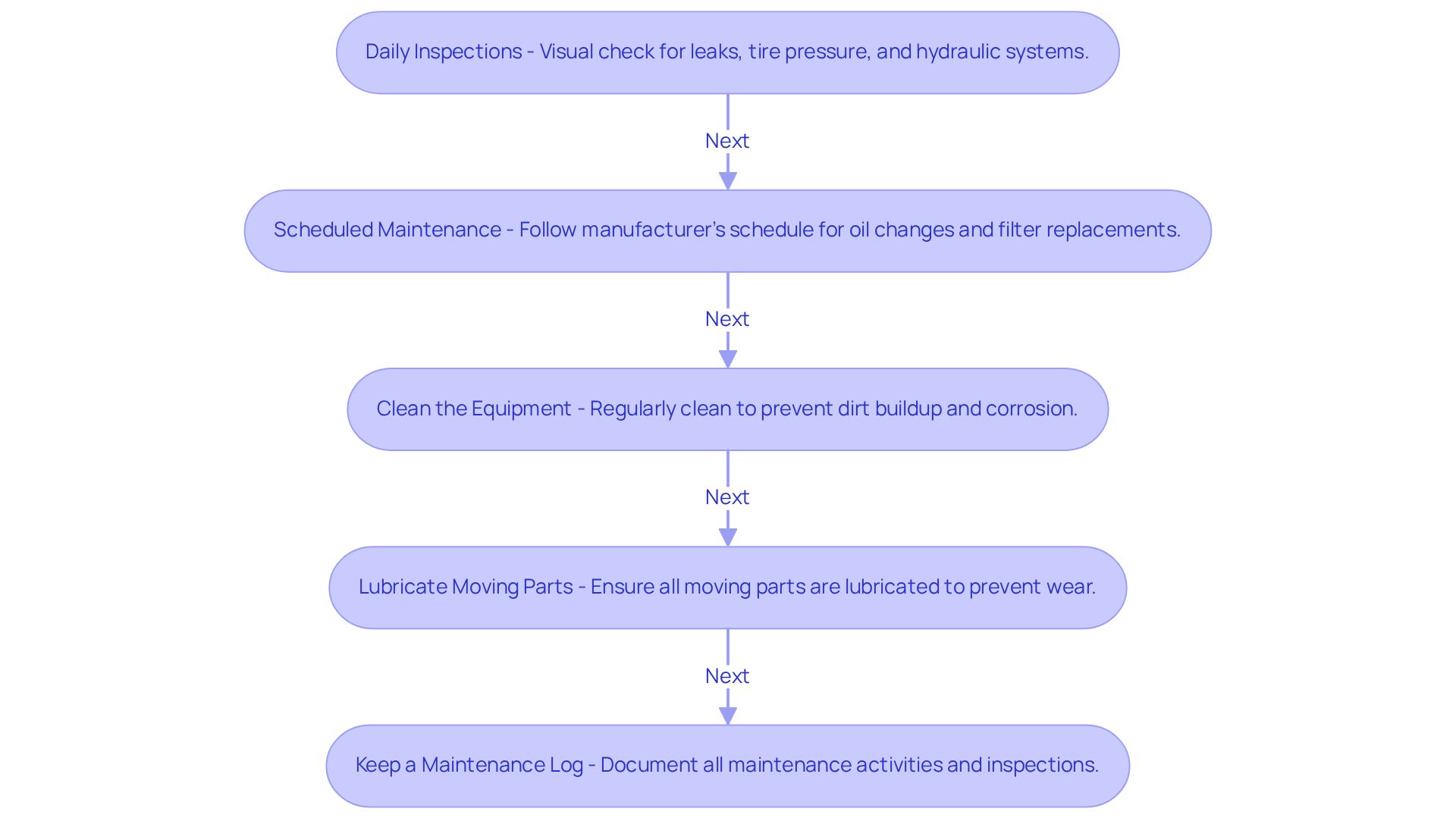 Each box in the flowchart represents a key maintenance practice. Follow the arrows to see the order in which these practices should be performed to keep your equipment safe and effective. Each box in the flowchart represents a key maintenance practice. Follow the arrows to see the order in which these practices should be performed to keep your equipment safe and effective.
