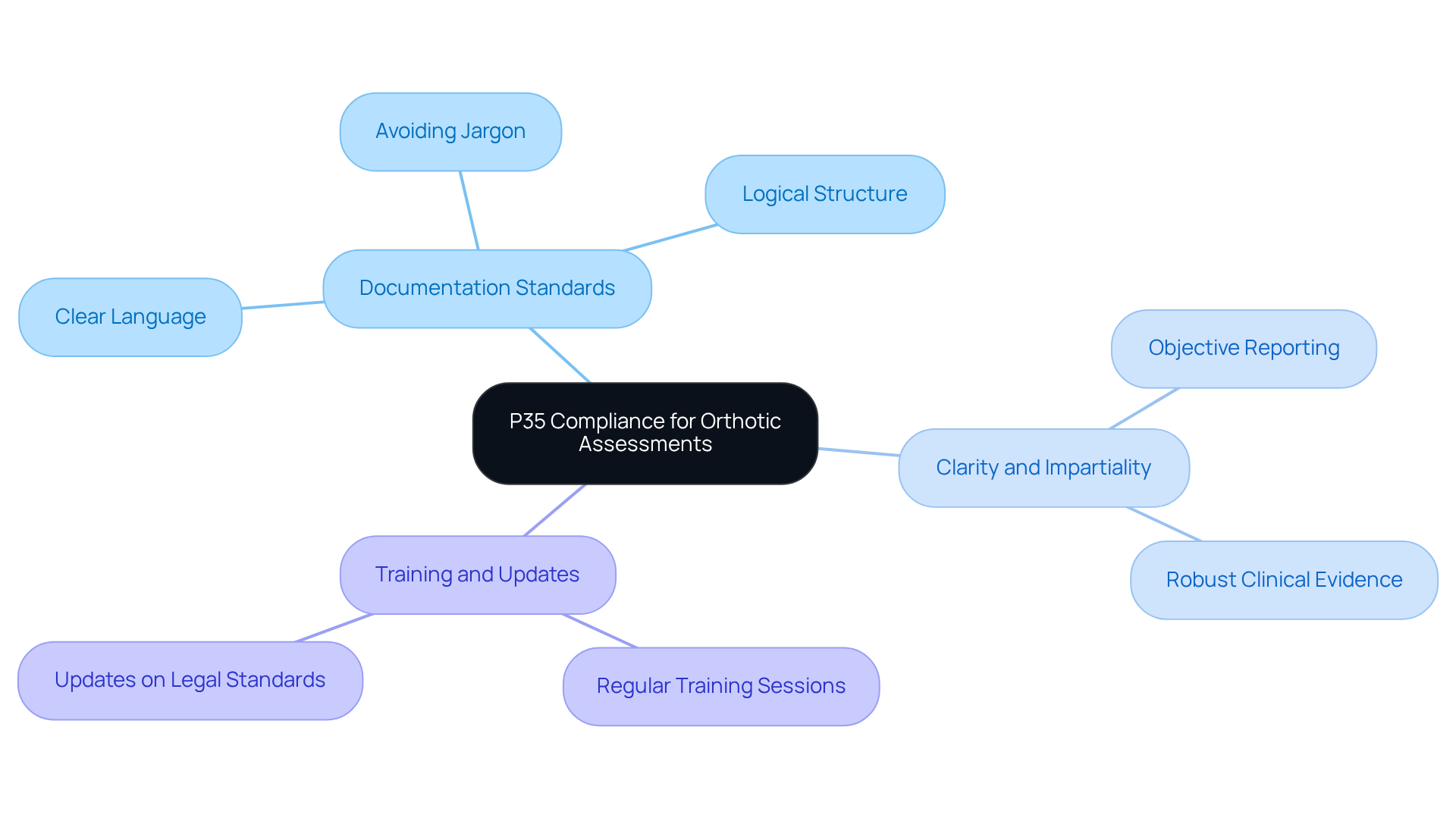 Start at the center with P35 compliance, then explore the branches to see how documentation standards, clarity, and training contribute to effective orthotic assessments.