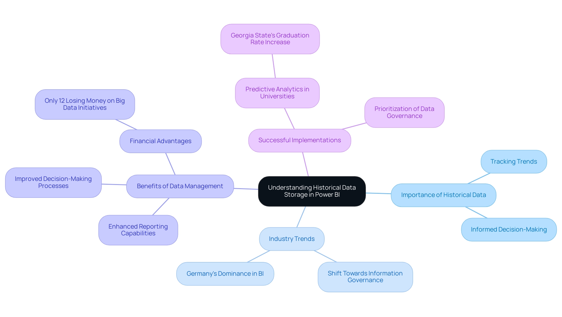 The central node represents the main topic, with branches illustrating major themes and sub-branches detailing specific points or examples.