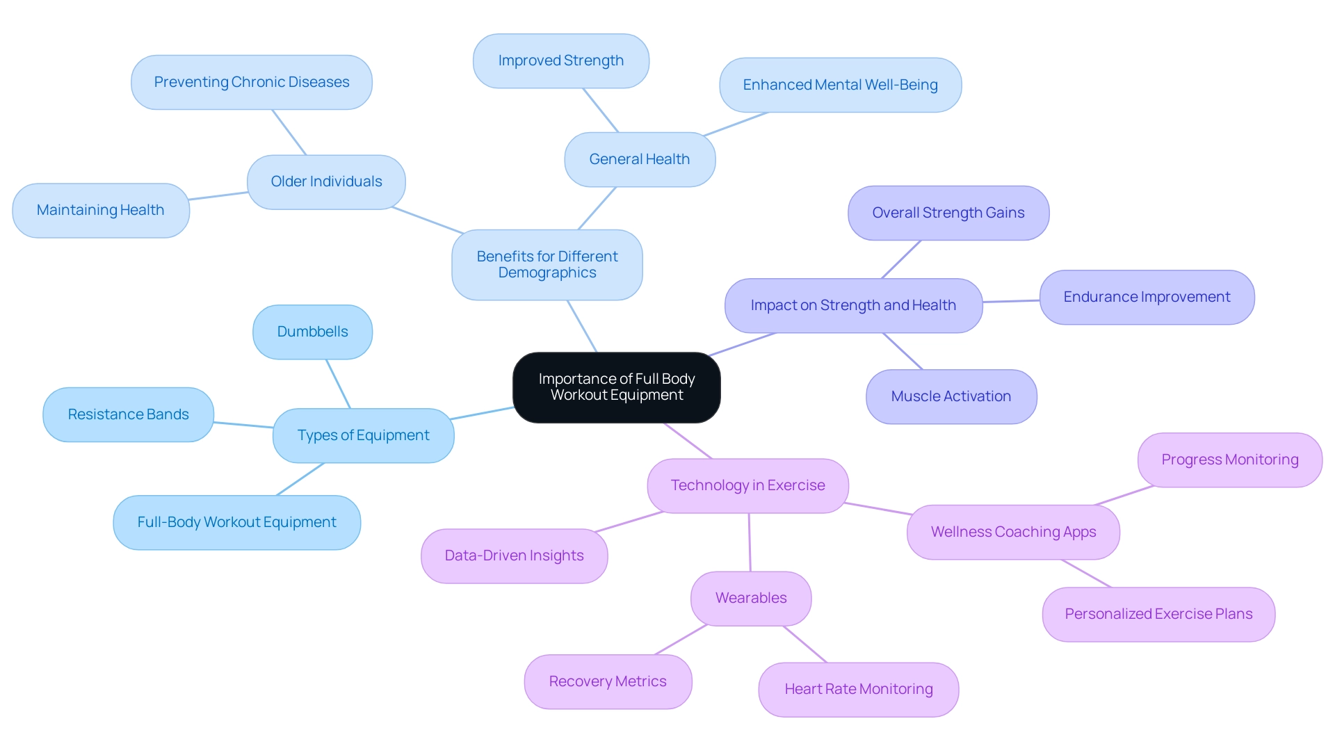 The central node represents the overall importance of workout equipment, with branches indicating various categories like types of equipment, benefits, impacts, and technology.