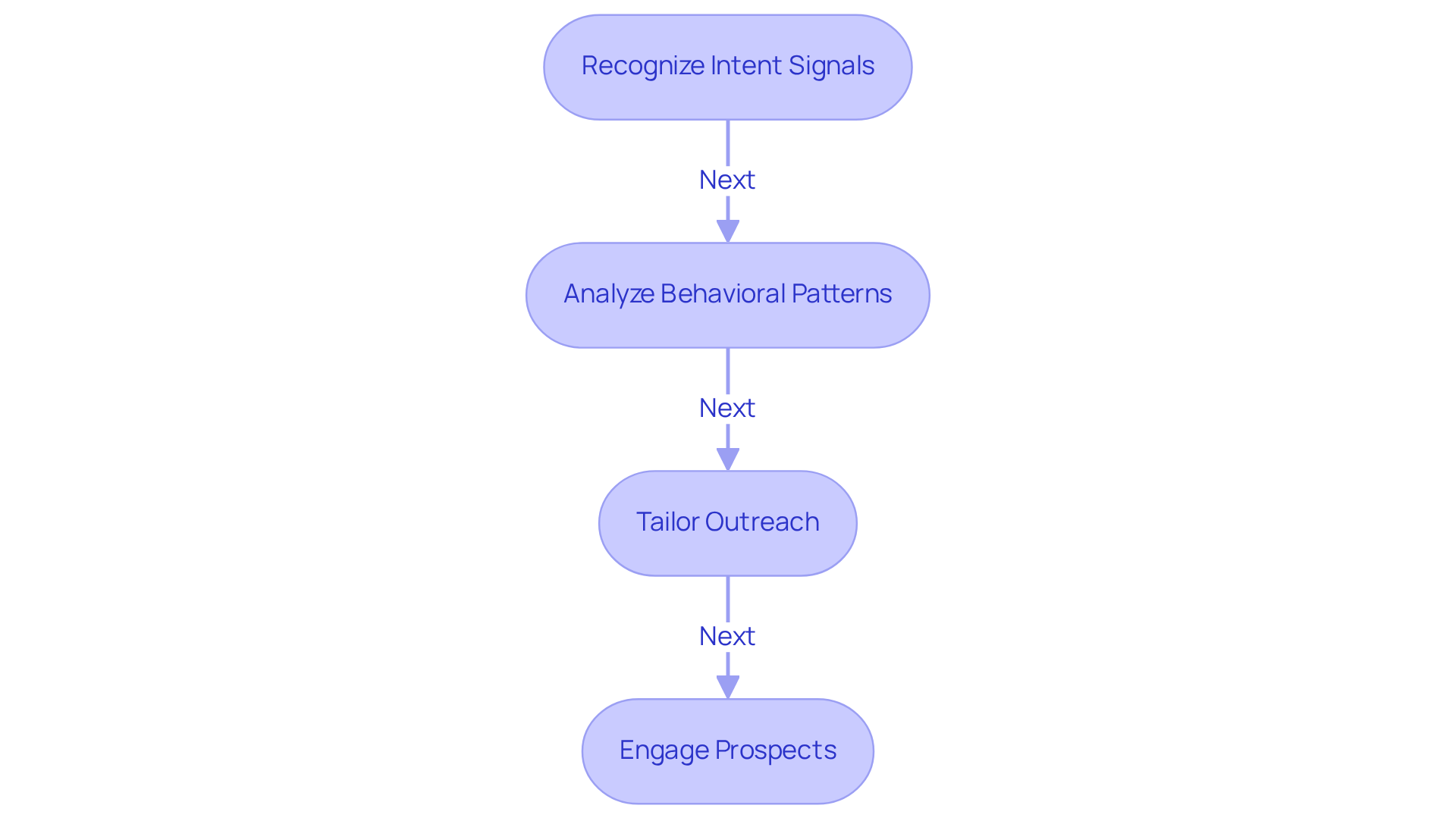Each box represents a step in the process of engaging potential clients. Follow the arrows to see how recognizing intent signals leads to successful outreach. Each box represents a step in the process of engaging potential clients. Follow the arrows to see how recognizing intent signals leads to successful outreach.