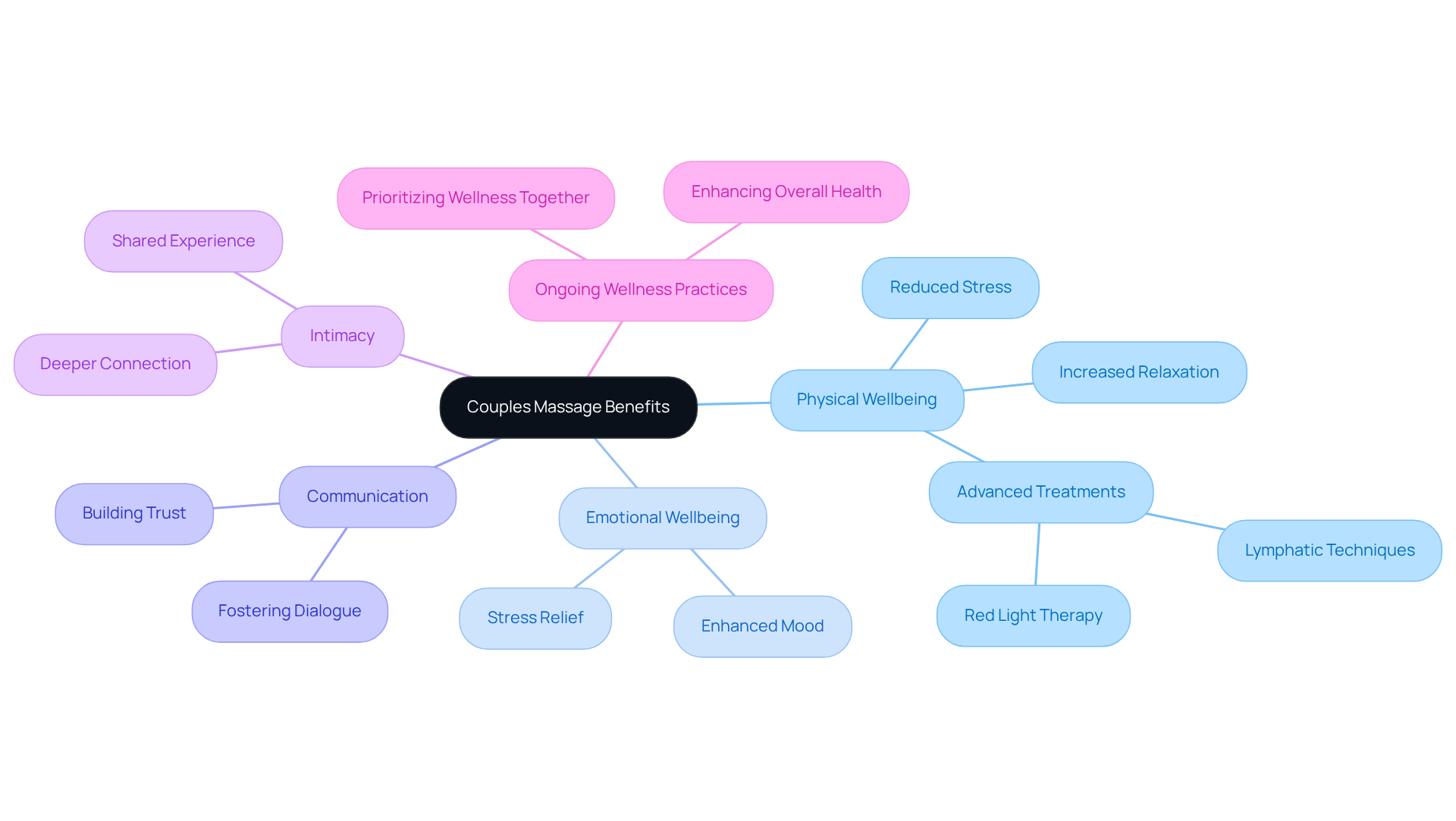 The center represents the overall benefits of couples massage, with branches showing different areas of improvement. Each branch highlights specific advantages that enhance both individual and relational wellness. The center represents the overall benefits of couples massage, with branches showing different areas of improvement. Each branch highlights specific advantages that enhance both individual and relational wellness.