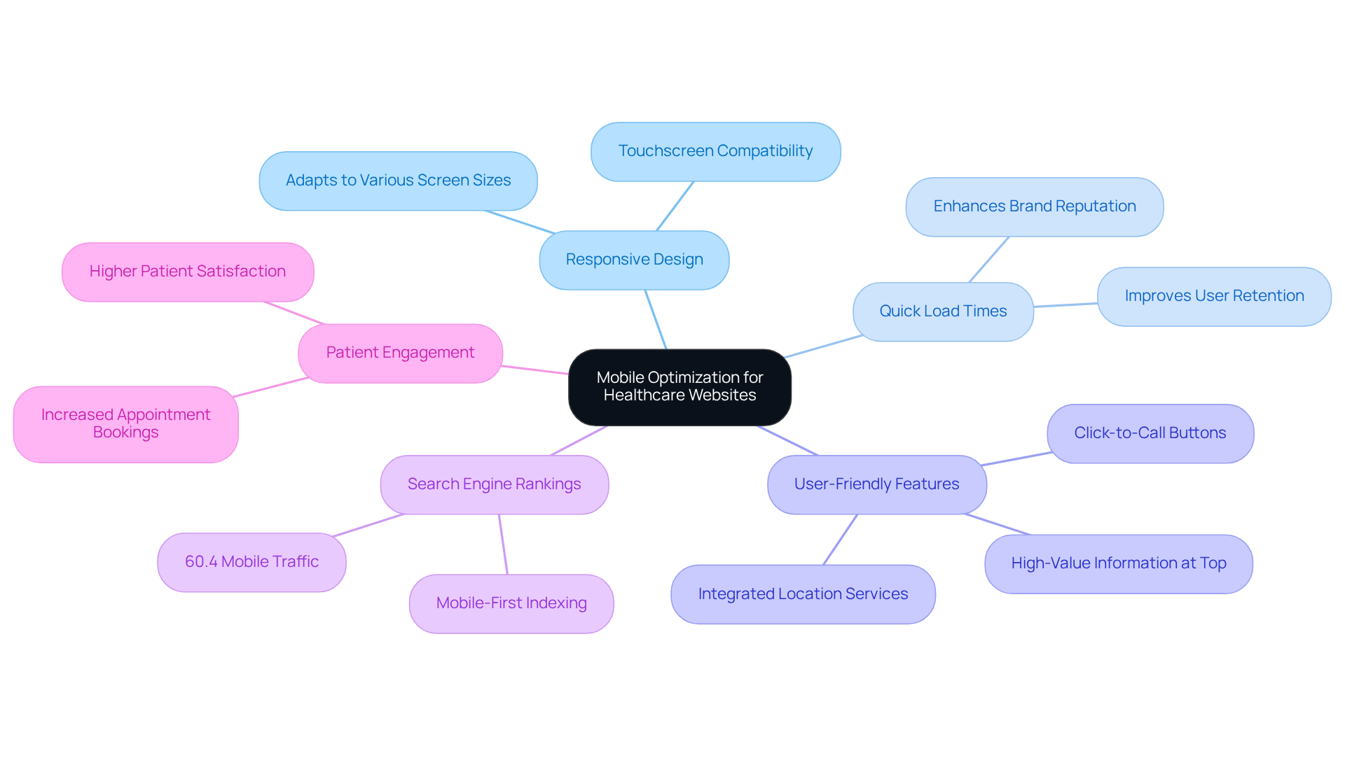 The central node represents the main topic of mobile optimization, with branches showing different aspects and benefits. Each sub-branch provides more detail, helping you understand how these elements contribute to a better user experience. The central node represents the main topic of mobile optimization, with branches showing different aspects and benefits. Each sub-branch provides more detail, helping you understand how these elements contribute to a better user experience.