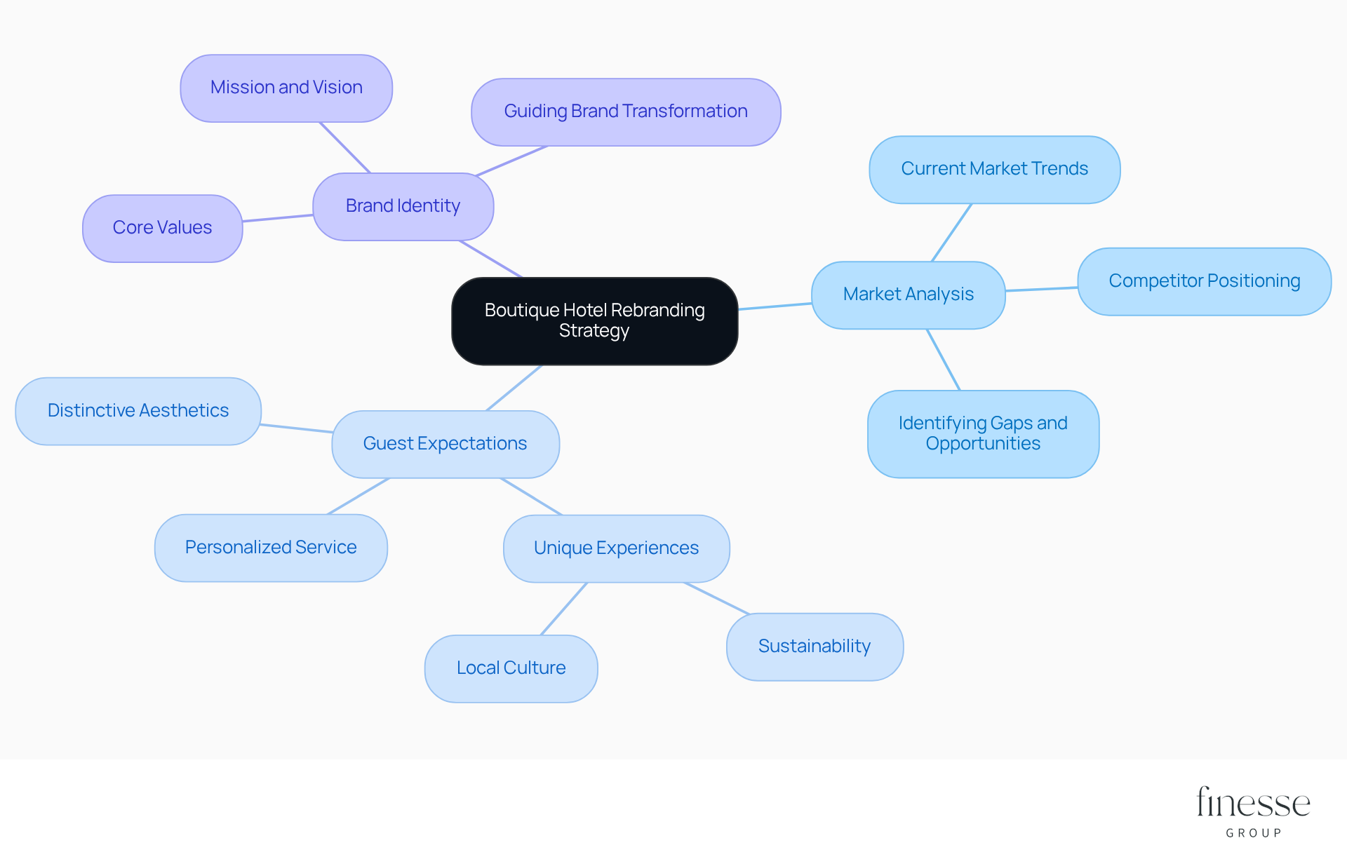 The central node represents the overall strategy, while the branches highlight important areas to focus on for a successful rebranding. Each color-coded branch helps you quickly identify different aspects of the rebranding process.