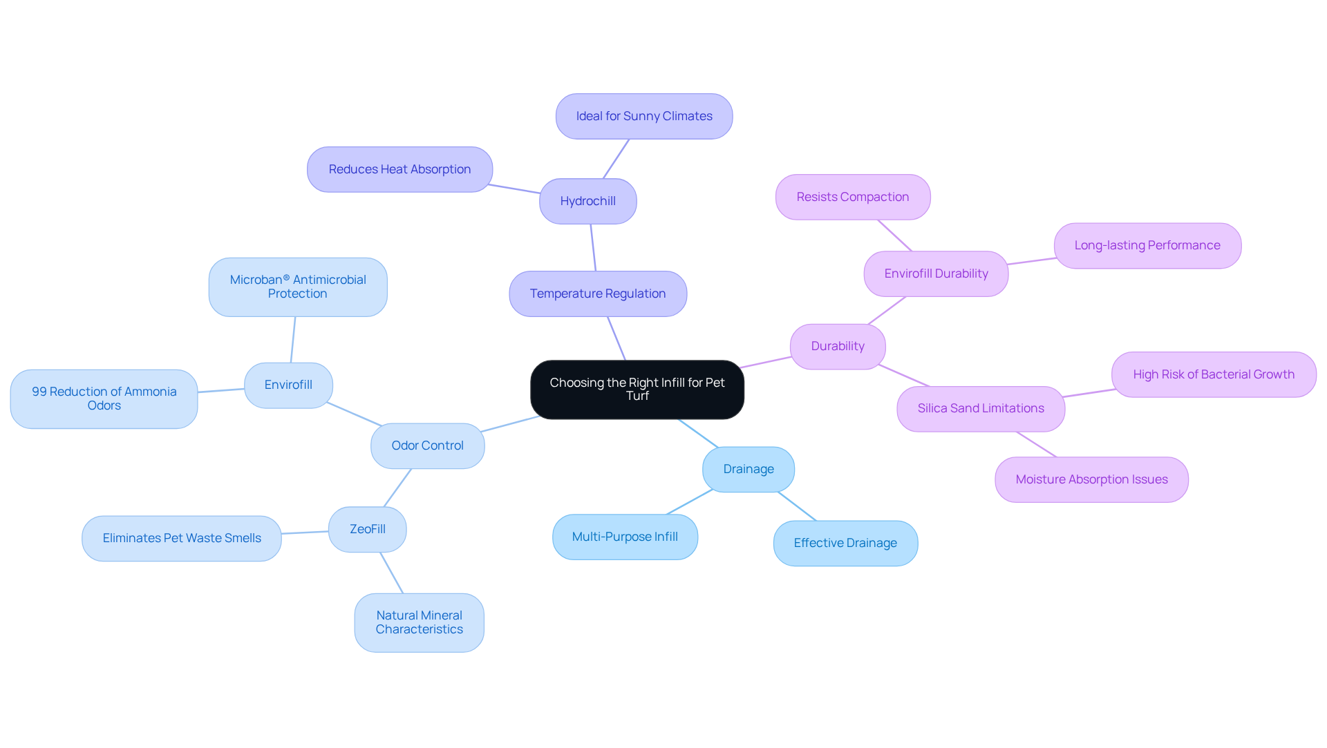 This mindmap starts with the main topic in the center and branches out to show important factors to consider when selecting infill for pet turf. Each branch represents a key consideration, and the sub-branches provide details about specific materials and their benefits.