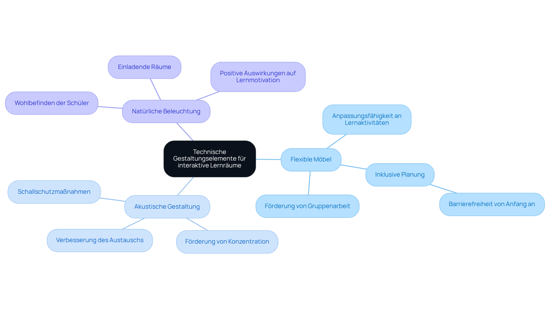Im Zentrum steht die Hauptkategorie, von der aus die verschiedenen Gestaltungselemente abzweigen. Jede Farbe repräsentiert ein spezifisches Element, und die Unterzweige zeigen, wie diese Elemente zur Förderung von Lernen und Interaktion beitragen.