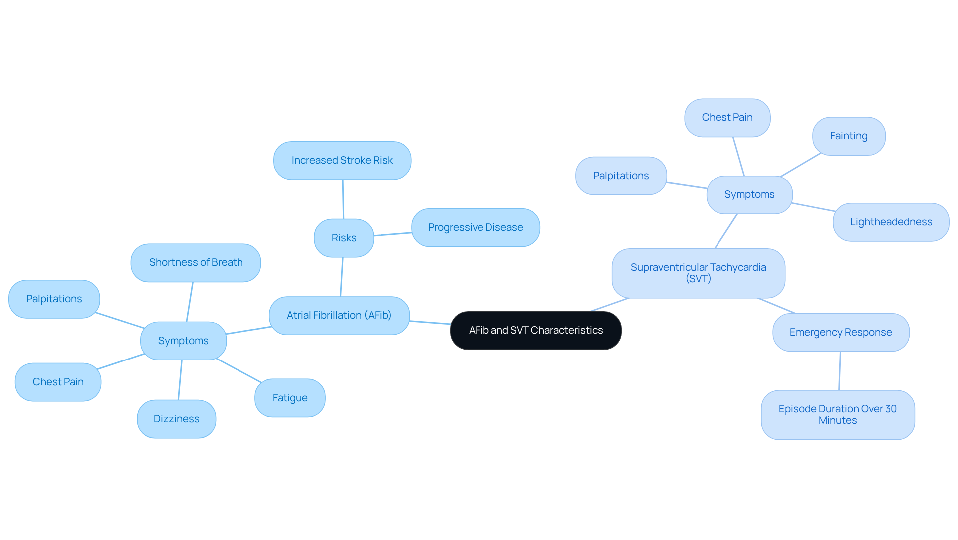 This mindmap helps you visualize the key symptoms and characteristics of Atrial Fibrillation and Supraventricular Tachycardia. Start at the center with the main topic, then follow the branches to see the specific symptoms associated with each condition. This layout makes it easier to compare and understand the differences and similarities. This mindmap helps you visualize the key symptoms and characteristics of Atrial Fibrillation and Supraventricular Tachycardia. Start at the center with the main topic, then follow the branches to see the specific symptoms associated with each condition. This layout makes it easier to compare and understand the differences and similarities.