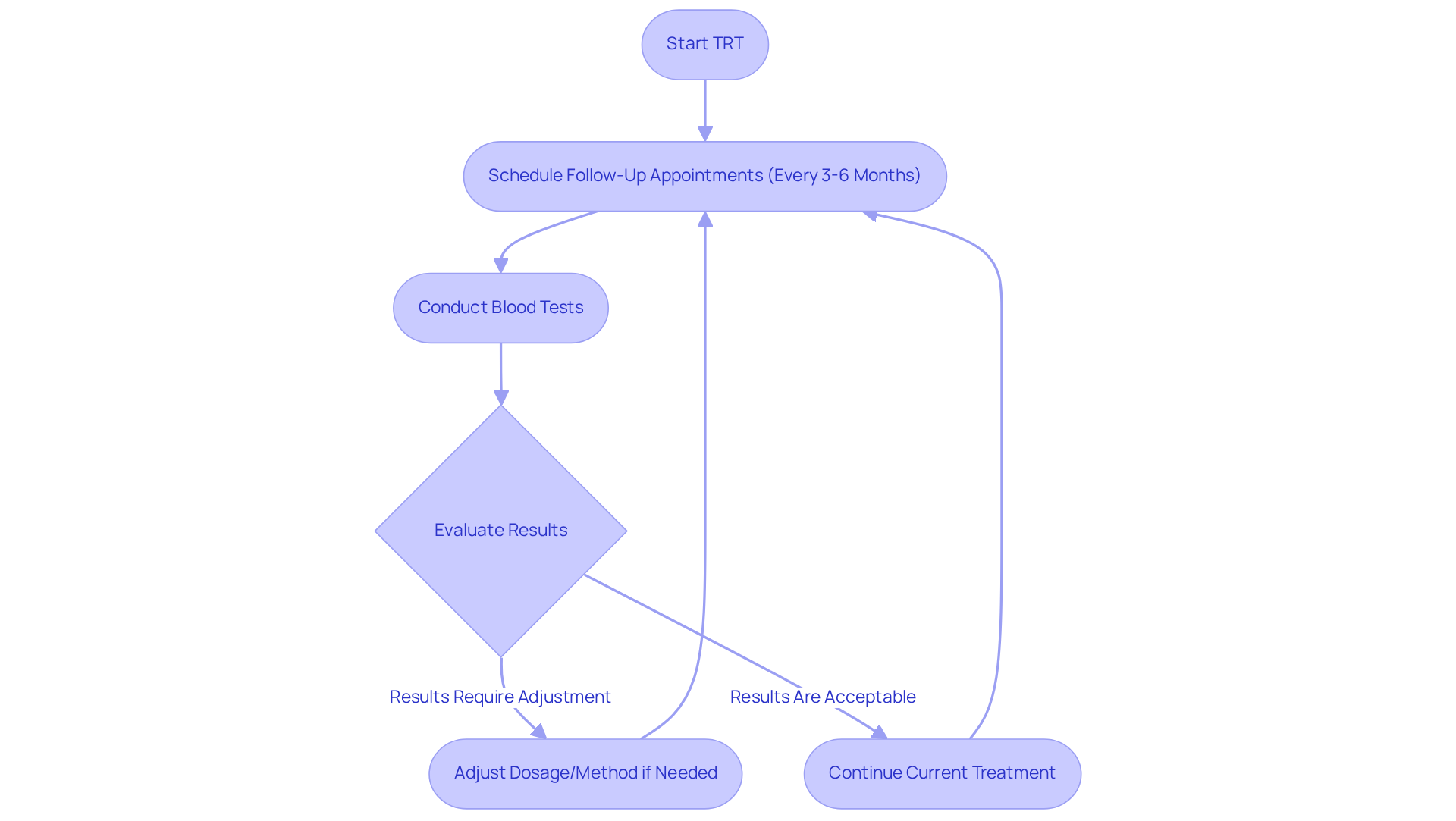 This flowchart shows the steps to monitor your treatment after starting TRT. Follow the arrows to see how you move from scheduling appointments to evaluating results and making adjustments.