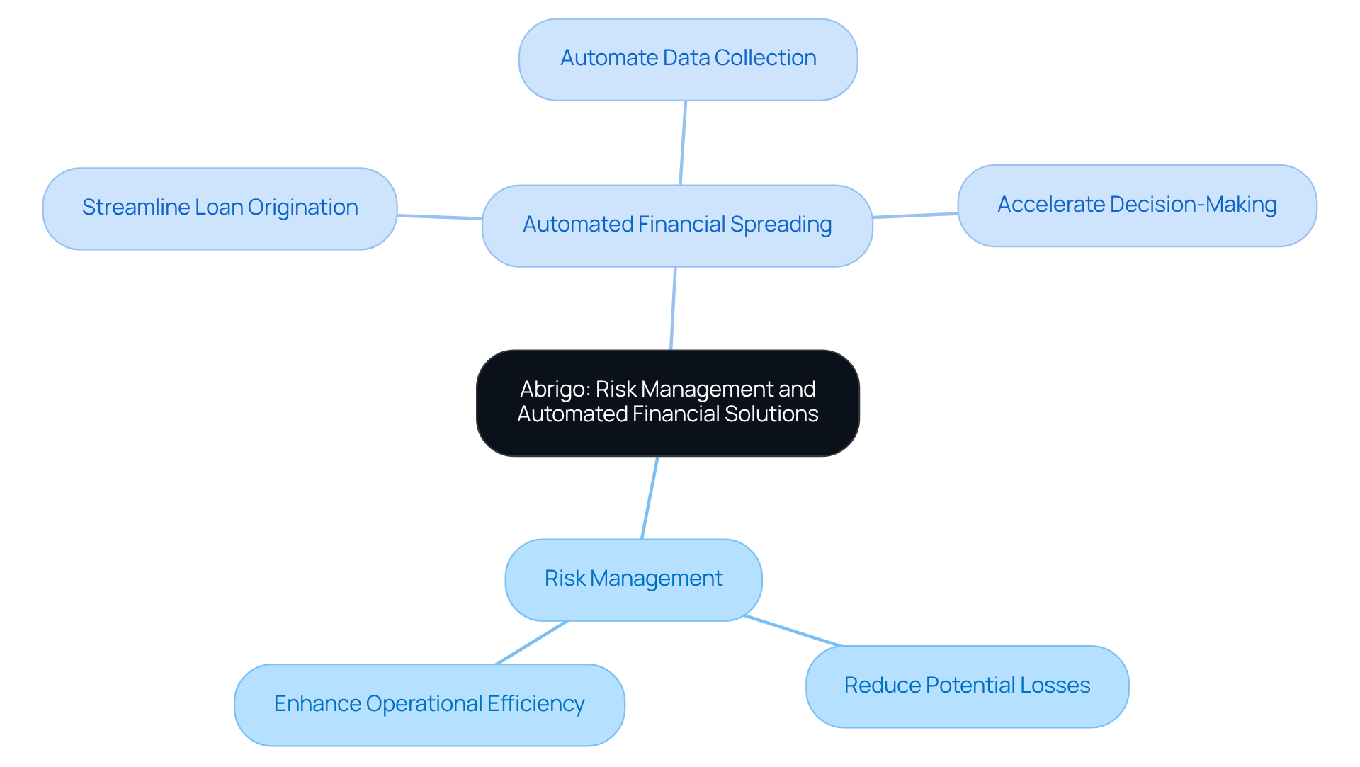 The central node represents the company's core offerings, while the branches illustrate how these solutions work together to benefit banks and credit unions.