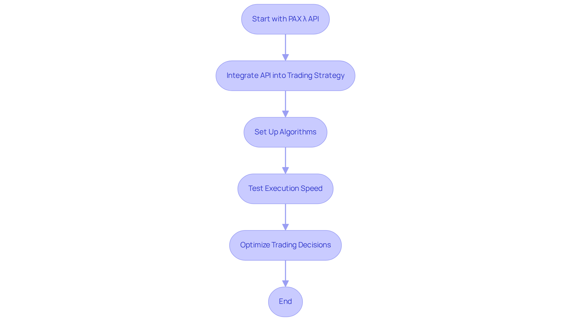 Follow the steps in the chart to see how to effectively use the PAX λ API in your trading strategy, starting from integration to optimization. Follow the steps in the chart to see how to effectively use the PAX λ API in your trading strategy, starting from integration to optimization.