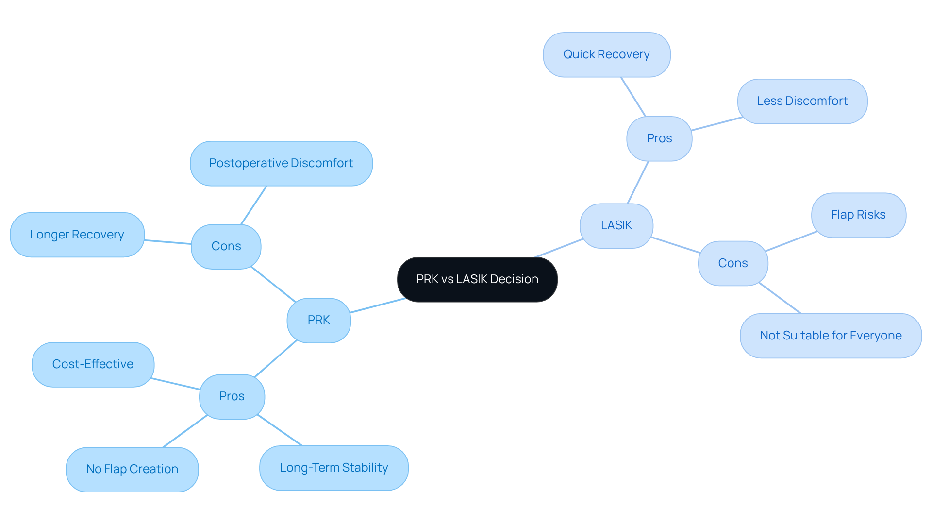This mindmap helps you see the pros and cons of PRK and LASIK at a glance. Each branch shows the advantages and disadvantages of each procedure, making it easier to weigh your options and make an informed decision. This mindmap helps you see the pros and cons of PRK and LASIK at a glance. Each branch shows the advantages and disadvantages of each procedure, making it easier to weigh your options and make an informed decision.