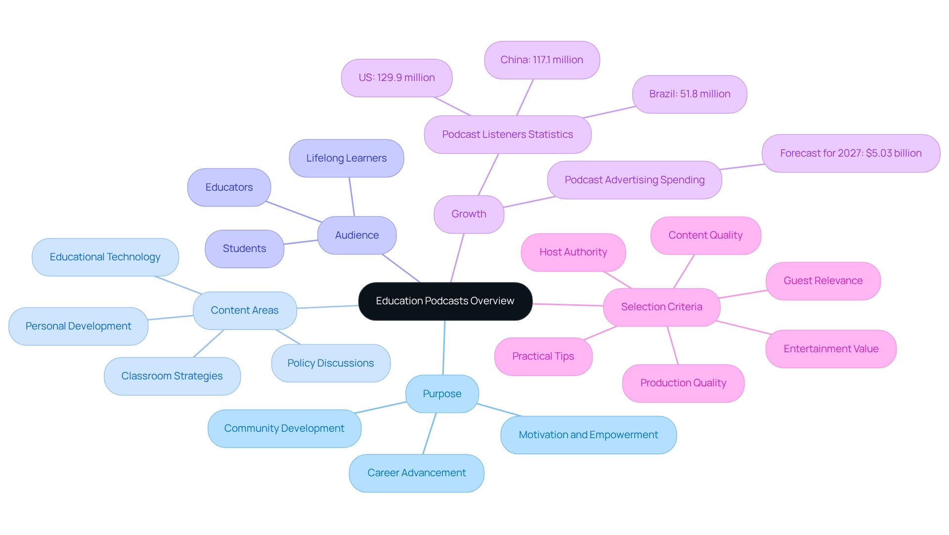 The central node represents the overall topic, with branches illustrating key areas such as Purpose, Content Areas, Audience, Growth, and Selection Criteria.