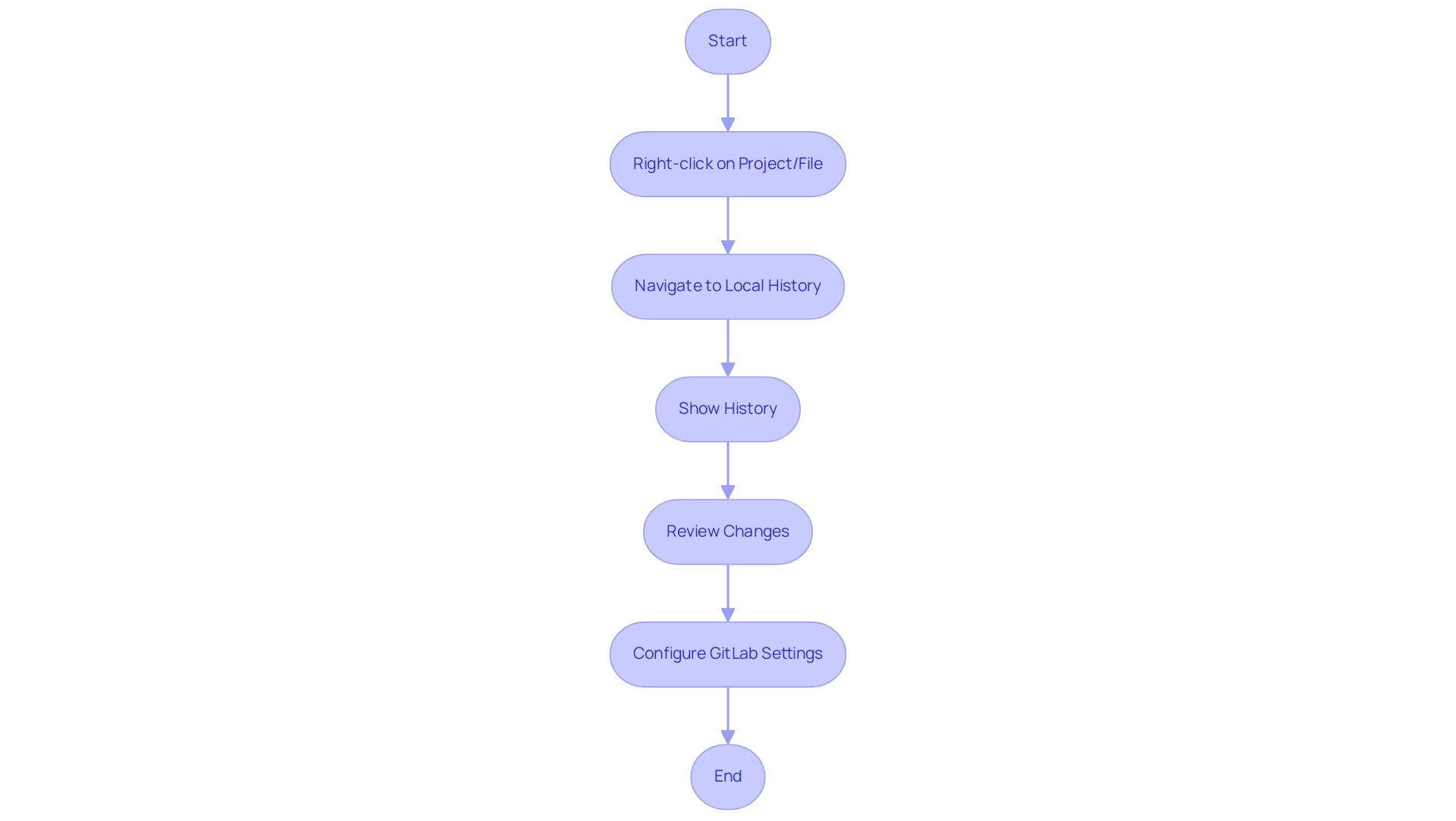 Each box represents a step in the process; arrows indicate the sequence of actions to utilize Local History and configure settings.