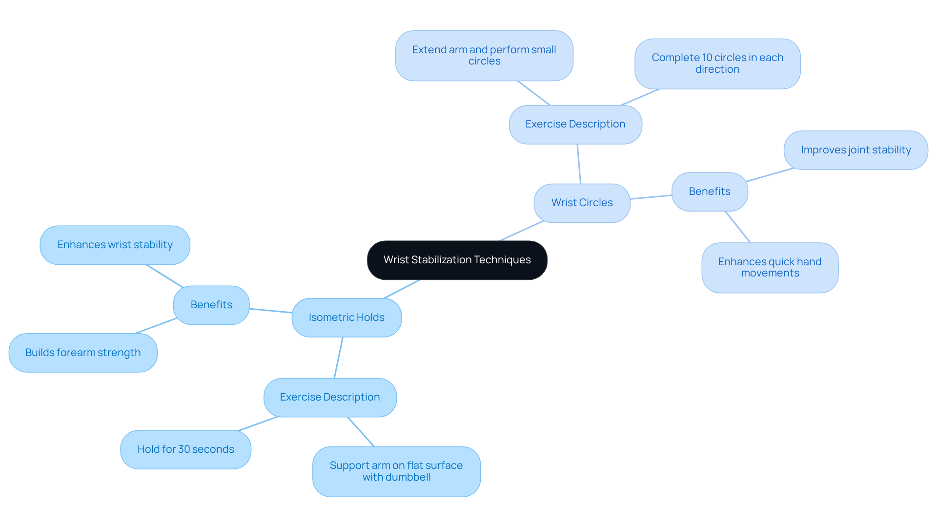 This mindmap starts with the main topic in the center and branches out to show different techniques. Each branch explains an exercise and its benefits, helping you understand how to improve your wrist stability effectively. This mindmap starts with the main topic in the center and branches out to show different techniques. Each branch explains an exercise and its benefits, helping you understand how to improve your wrist stability effectively.
