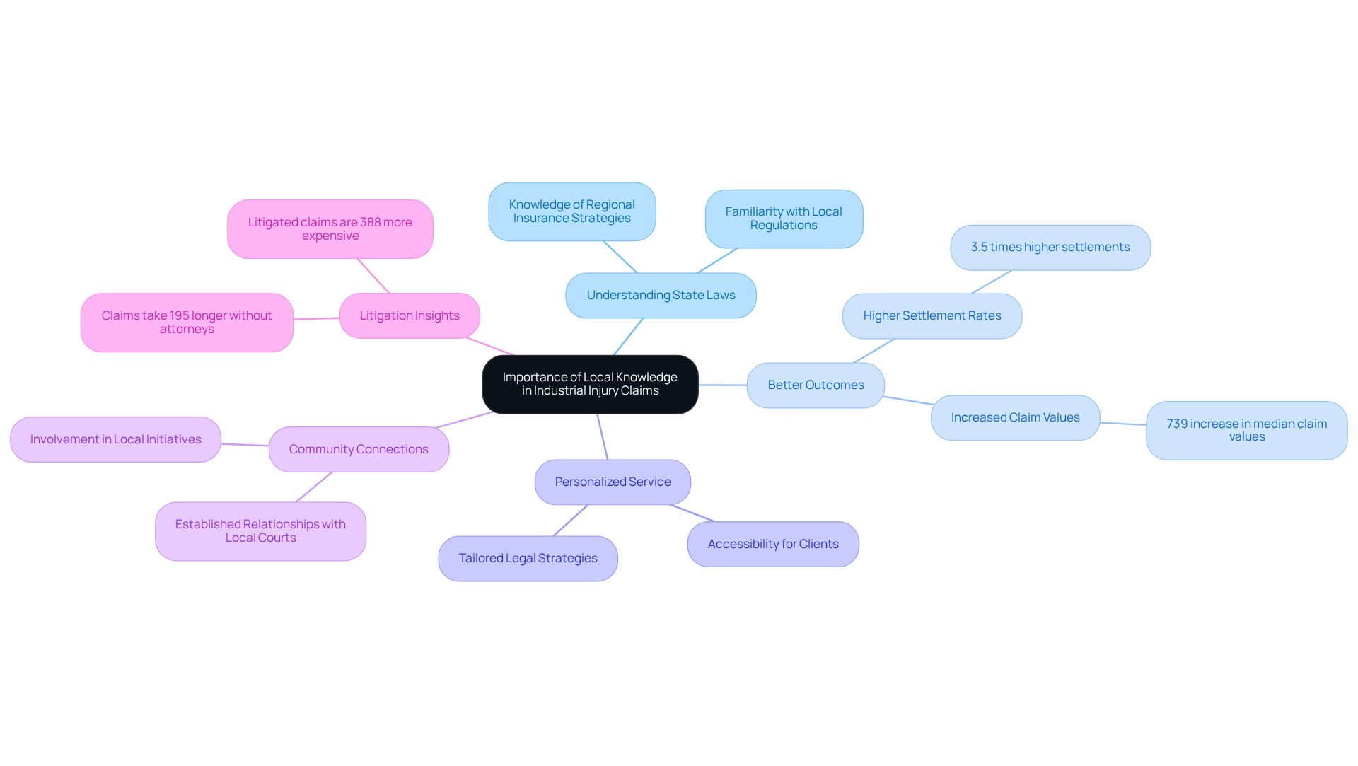 The center represents the main idea, and the branches show the various benefits of choosing local attorneys. Each point highlights why local expertise is crucial for achieving better results in industrial injury claims.