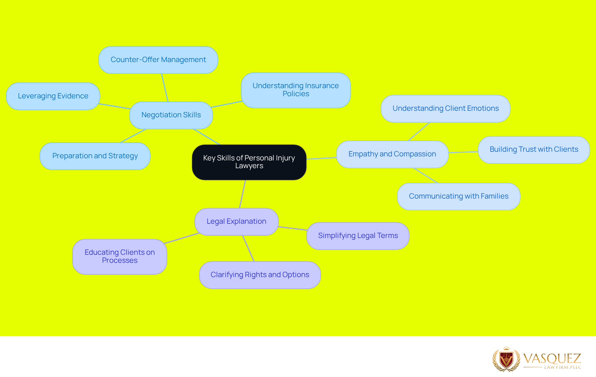 This mindmap shows the essential skills that personal injury lawyers need. Each branch represents a key skill, and the sub-branches provide more details or examples of how these skills are applied in practice. Follow the branches to see how these skills work together to support injured workers. This mindmap shows the essential skills that personal injury lawyers need. Each branch represents a key skill, and the sub-branches provide more details or examples of how these skills are applied in practice. Follow the branches to see how these skills work together to support injured workers.