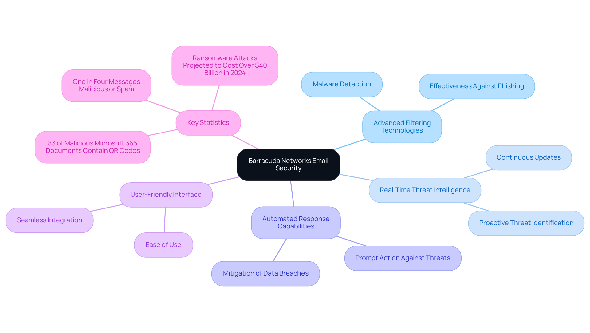 The central node represents Barracuda's email security solution, while the branches show its key features and relevant statistics. Each branch highlights how these elements work together to protect against phishing and malware.