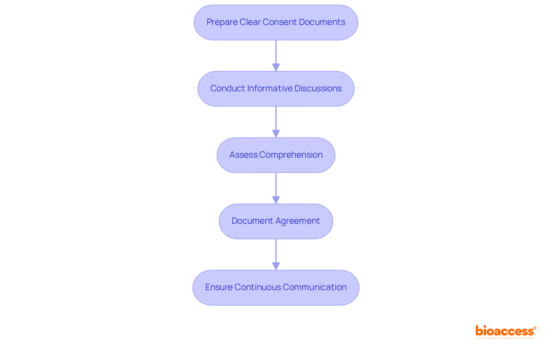 Each box represents a crucial step in the informed consent process. Follow the arrows to see how each step leads to the next, ensuring a comprehensive approach to participant engagement.