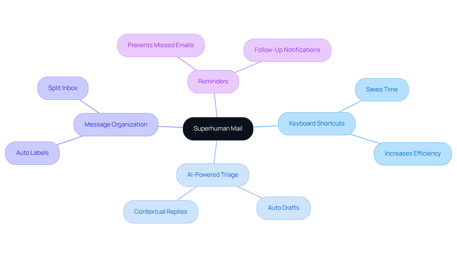 The center shows the main tool, Superhuman Mail, and the branches represent its key features. Each feature helps students manage their emails better, making their lives easier and allowing them to focus on their studies.