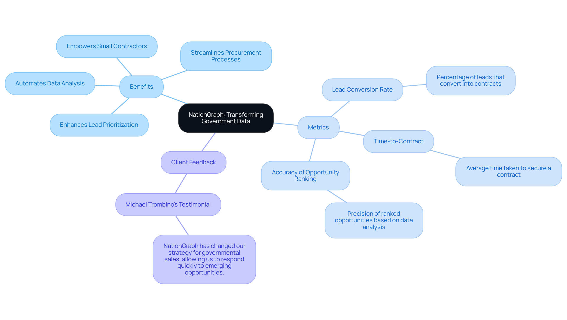 The center represents NationGraph's core function, while branches show its benefits, key metrics for evaluation, and a client testimonial. Each branch helps you understand how NationGraph transforms government data into actionable insights.