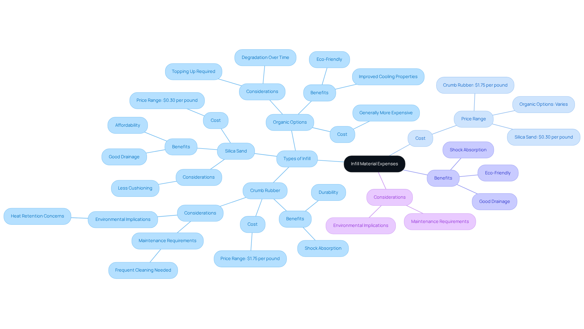 This mindmap helps you explore the different types of infill materials for synthetic grass. Start at the center with the main topic, then follow the branches to see the types of infill, their costs, benefits, and what to consider when making a choice. Each branch gives you a quick snapshot of what you need to know! This mindmap helps you explore the different types of infill materials for synthetic grass. Start at the center with the main topic, then follow the branches to see the types of infill, their costs, benefits, and what to consider when making a choice. Each branch gives you a quick snapshot of what you need to know!