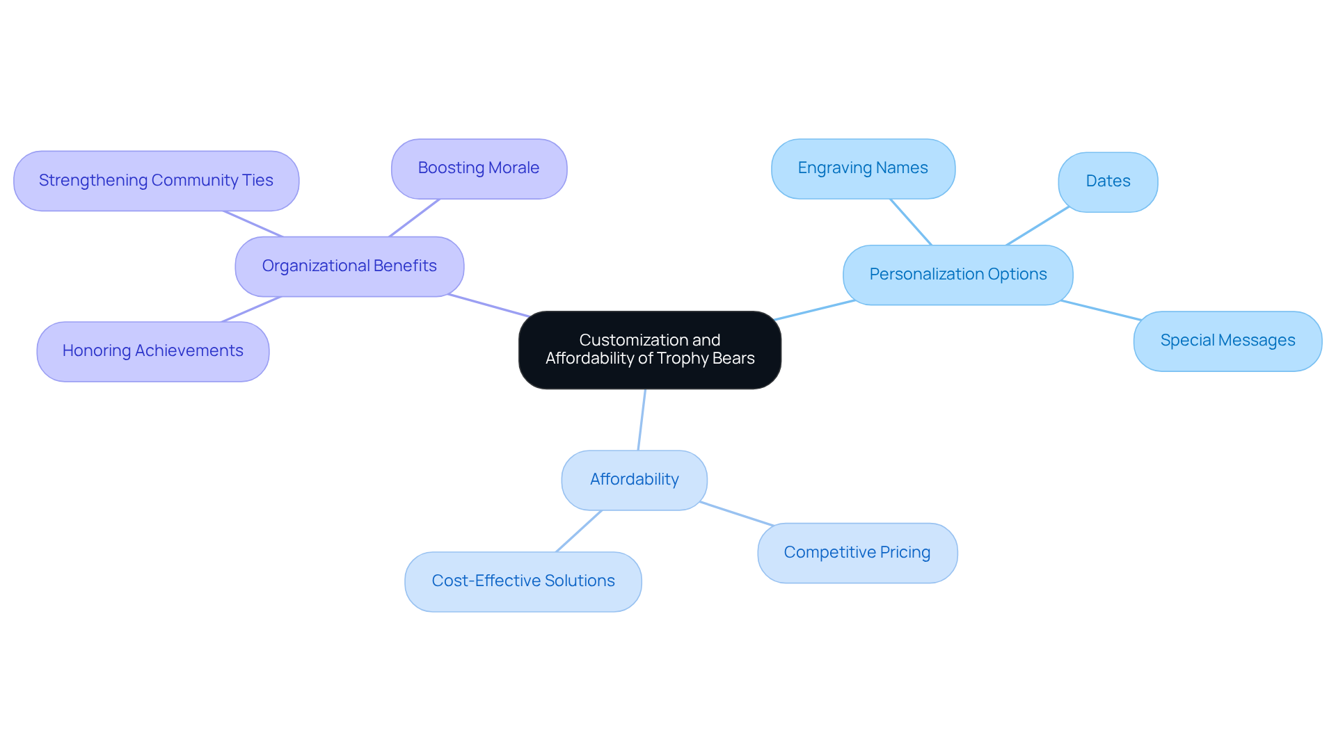 This mindmap illustrates how customization and affordability are linked in the context of trophy bears. Each branch represents a key aspect of the topic, showing how personalization options enhance the value of awards while remaining budget-friendly for organizations.