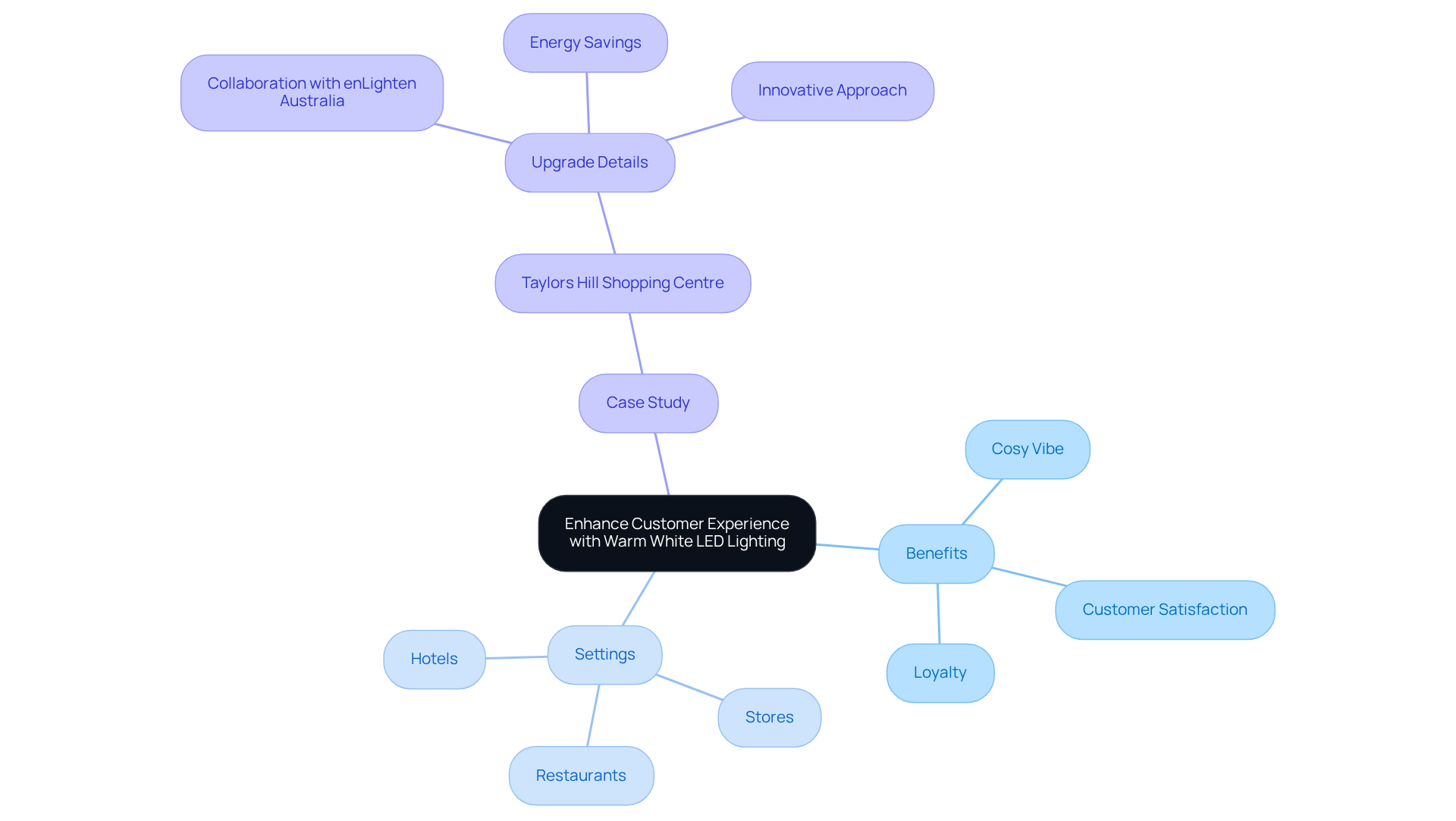 The central idea is about improving customer experience through warm lighting. Each branch shows different aspects: benefits, where it's used, and a real-life example of its impact.