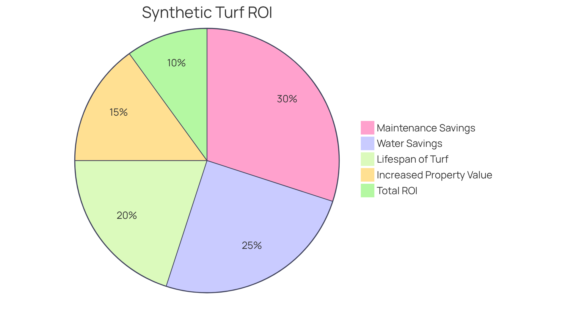 Each slice of the pie shows how much each factor contributes to your overall savings and return on investment. The bigger the slice, the more significant the impact on your finances!