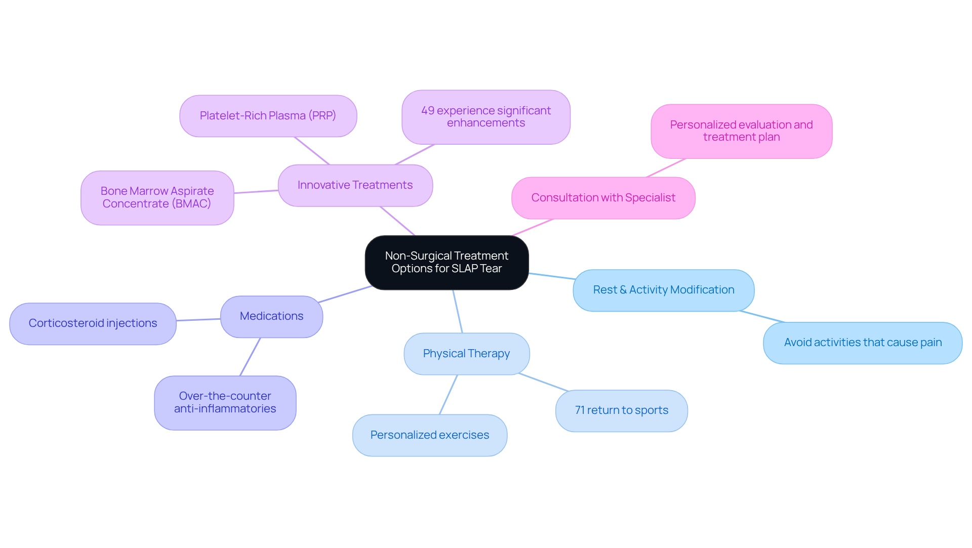 This mindmap starts with the main topic in the center and branches out to show different treatment options. Each branch represents a category of treatment, and the sub-branches provide more details. Follow the branches to see how each option contributes to healing. This mindmap starts with the main topic in the center and branches out to show different treatment options. Each branch represents a category of treatment, and the sub-branches provide more details. Follow the branches to see how each option contributes to healing.