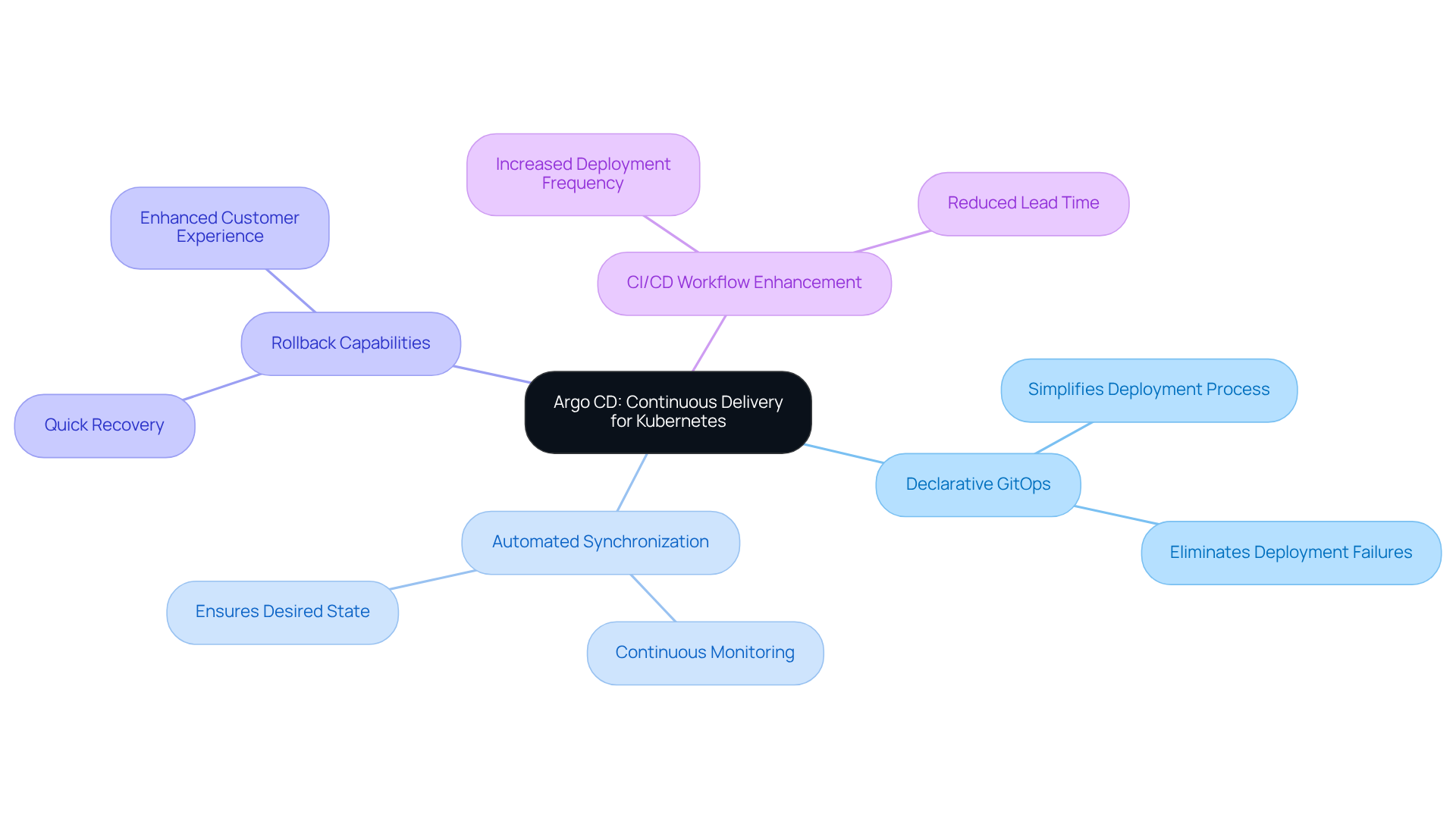 The center represents Argo CD, and the branches show its key features. Each feature connects to its benefits, helping you see how they work together to improve Kubernetes management.