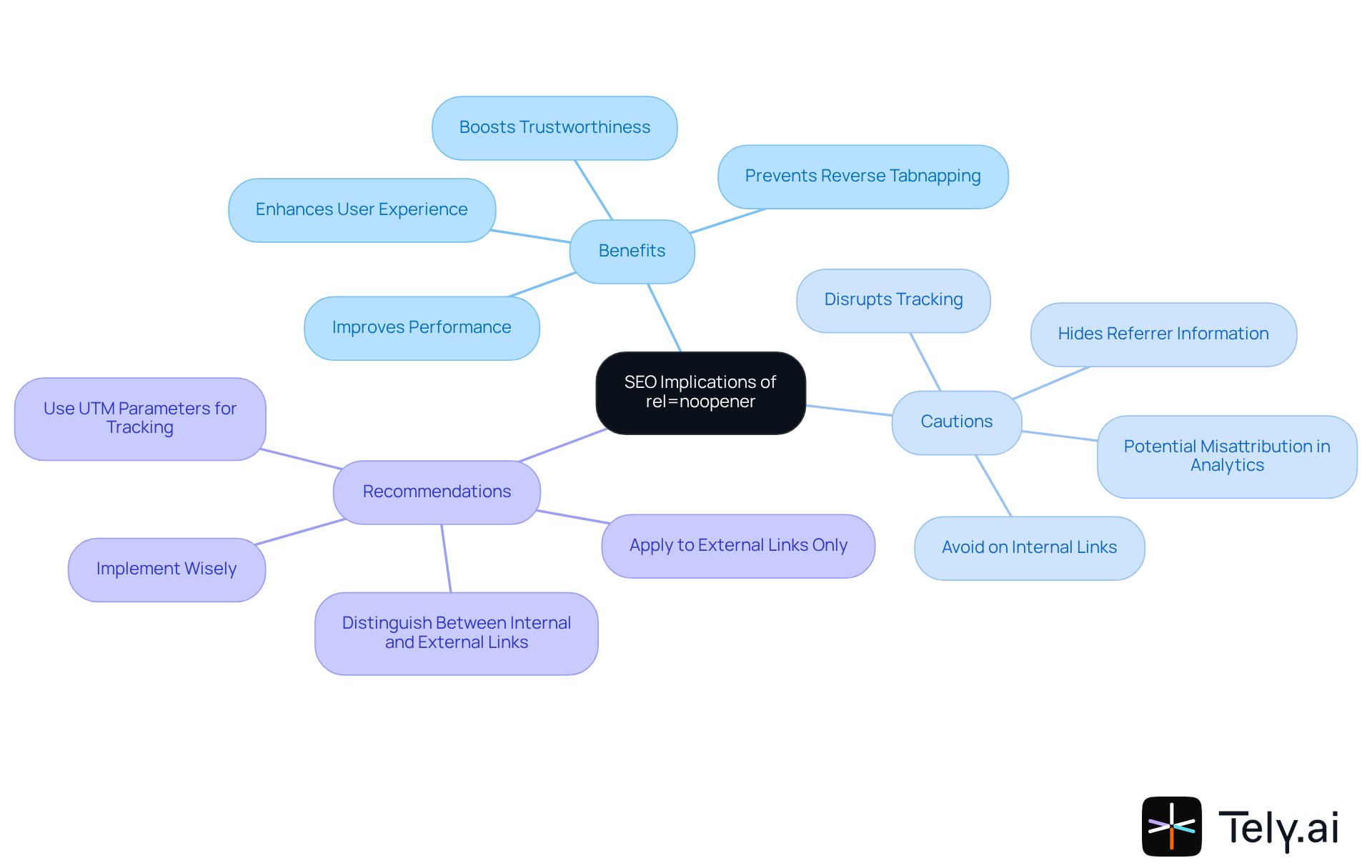 The center shows the main topic, and the branches illustrate the benefits, cautions, and recommendations related to using rel=noopener. Follow the branches to understand how each aspect connects to the overall SEO strategy.