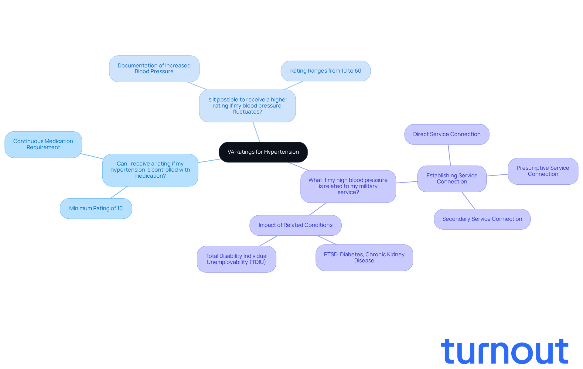 The central node represents the main topic, while each branch leads to a question. Follow the branches to find answers and related information, making it easier to understand the VA evaluation process.