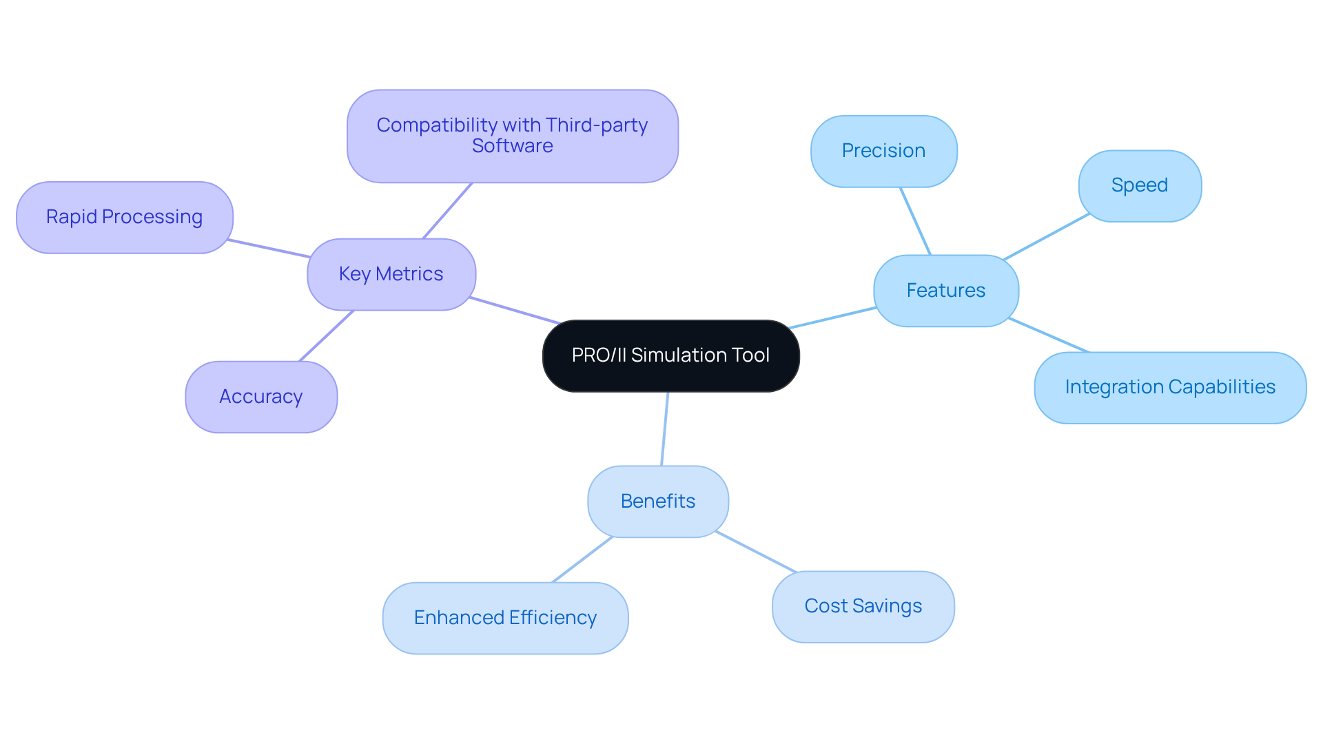 The center represents the PRO/II tool, with branches showing its features, benefits, and key metrics. Each branch helps you understand what makes PRO/II a trusted choice for energy projects.