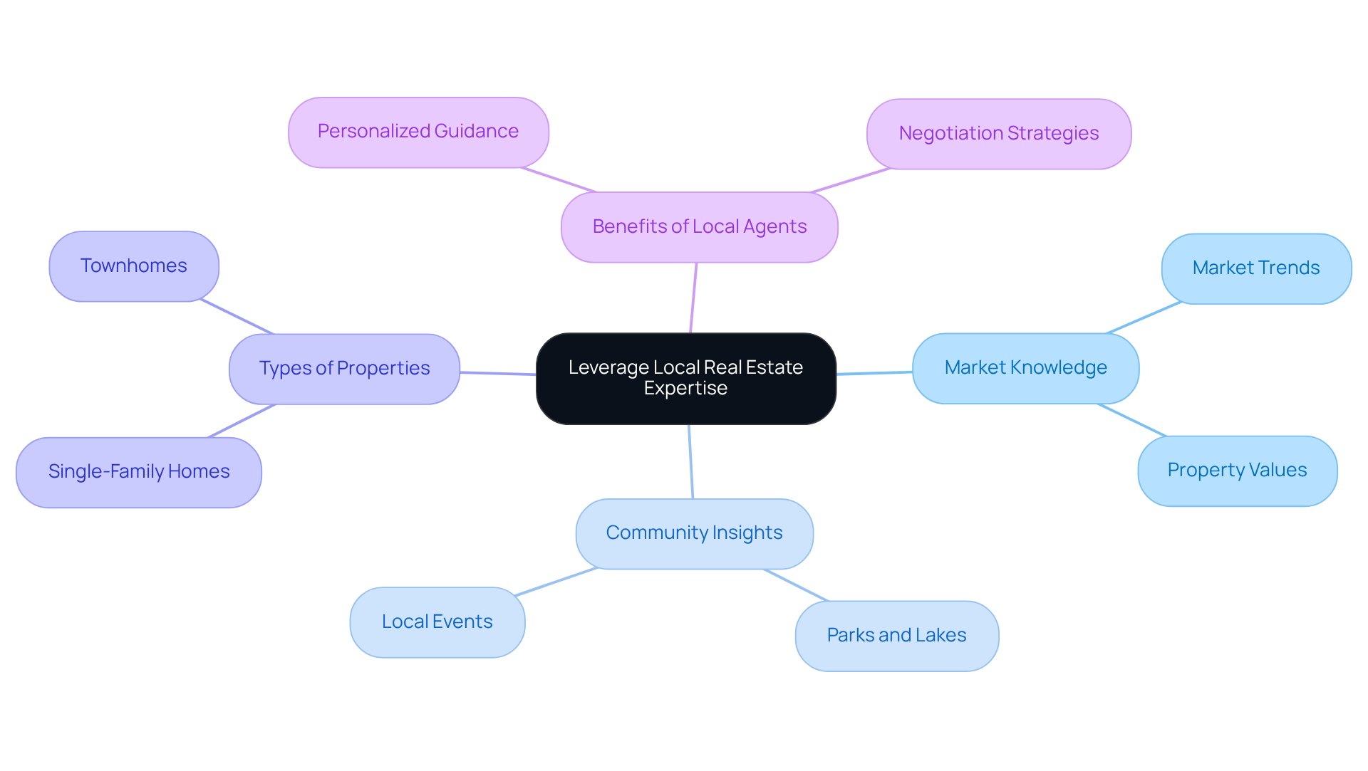 This mindmap shows how local real estate expertise can help you navigate the market. Each branch represents a different aspect of what local agents offer, from understanding market trends to knowing about community amenities. Follow the branches to see how these elements connect and support your real estate journey. This mindmap shows how local real estate expertise can help you navigate the market. Each branch represents a different aspect of what local agents offer, from understanding market trends to knowing about community amenities. Follow the branches to see how these elements connect and support your real estate journey.