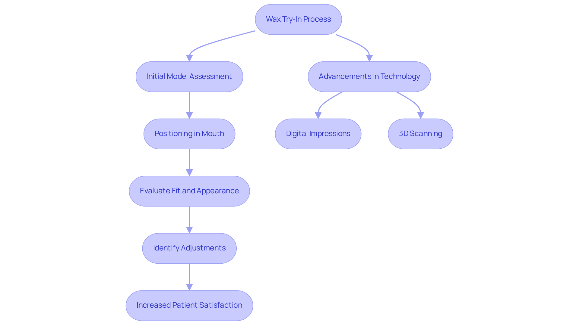 Each box represents a step in the fitting process. Follow the arrows to see how each step connects and contributes to achieving a comfortable and satisfactory denture fit.