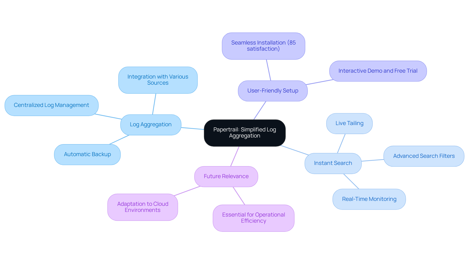 The center represents Papertrail, and the branches show its key features and benefits. Each color-coded branch helps you quickly identify different aspects of the tool, making it easier to understand how they all connect.