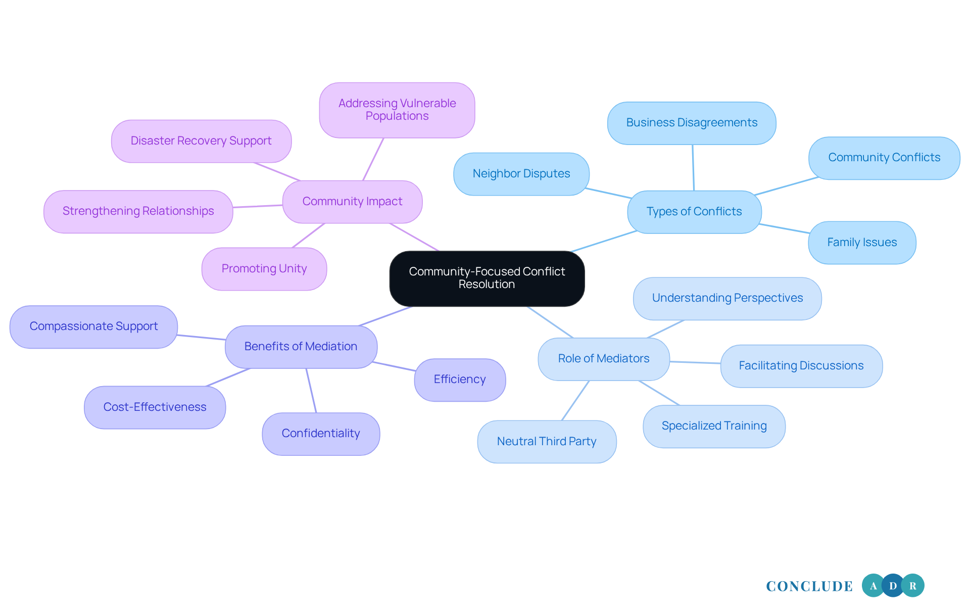 Start at the center with the main theme of conflict resolution, then explore the branches to see different aspects like types of conflicts and the role of mediators. Each branch shows how these elements contribute to a supportive community.