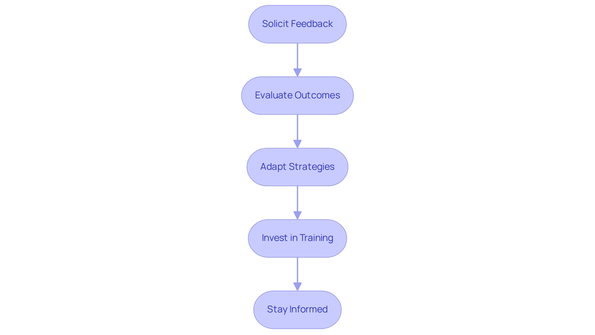 Each box represents a guideline in the continuous improvement process, with arrows indicating the flow from one step to the next.