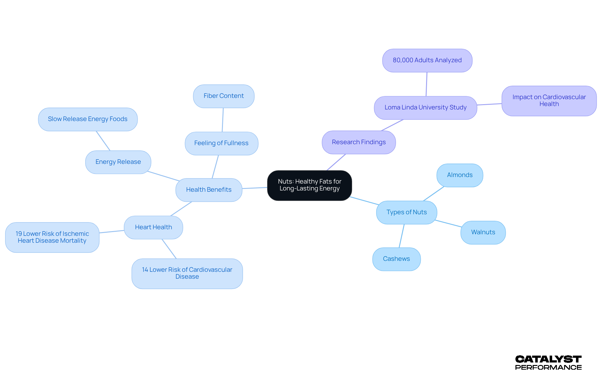 The center represents the main topic of nuts as healthy snacks. Each branch shows different aspects: types of nuts, their health benefits, and research findings. Follow the branches to explore how nuts can enhance your health!
