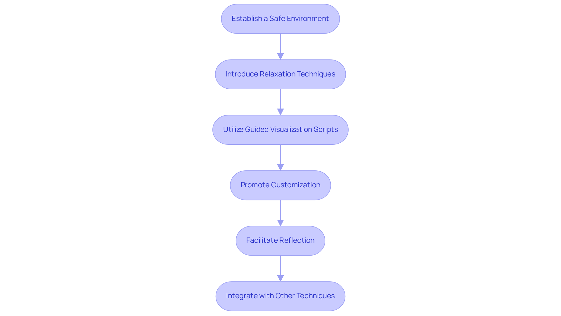 Each box represents a step in the process of using imagery techniques in therapy. Follow the arrows to see how each step leads to the next, helping clients engage more deeply in their healing journey.