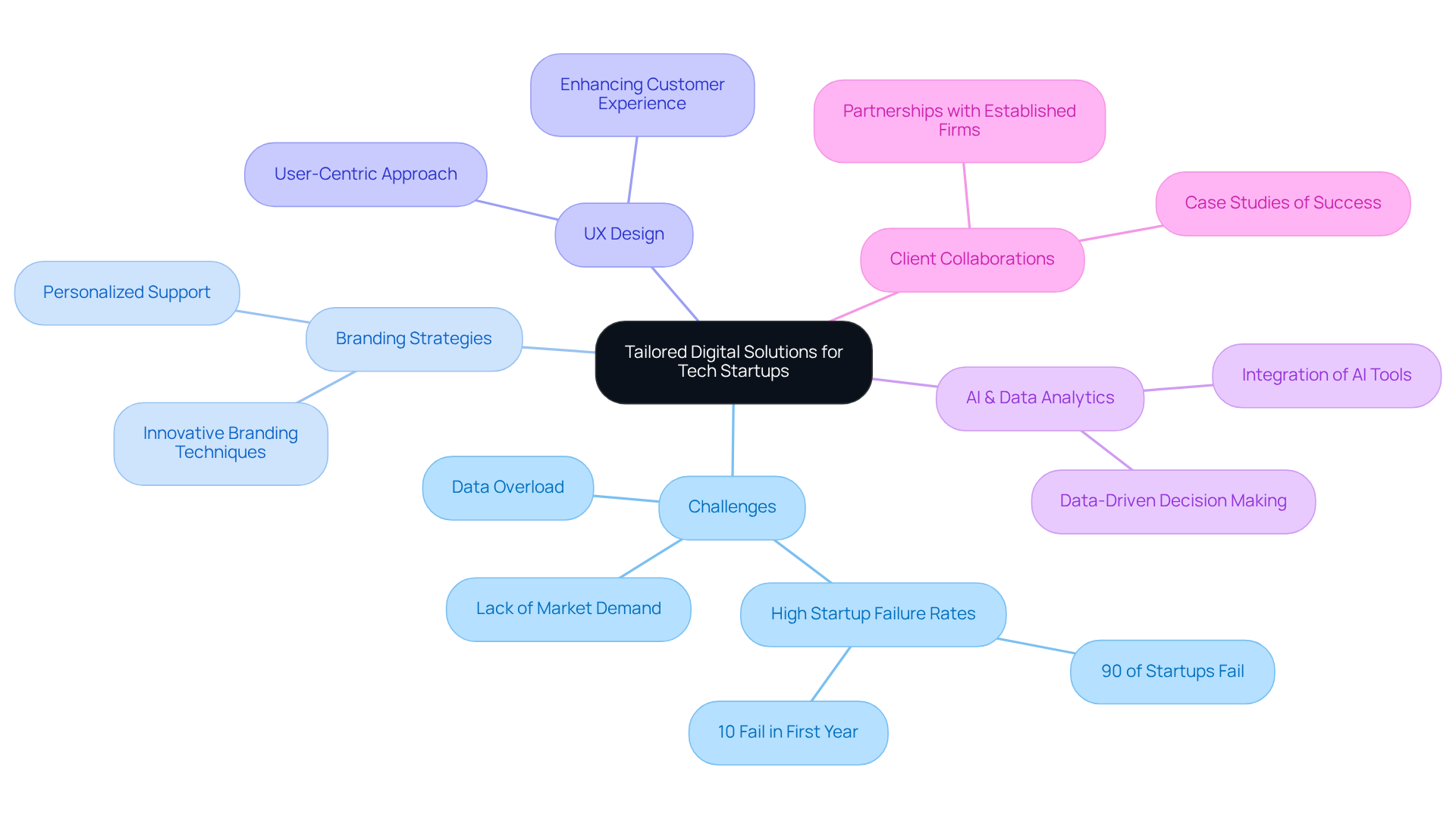 This mindmap starts with the main idea at the center and branches out to show how different aspects of digital solutions connect. Each branch represents a key area of focus, helping you see how they relate to the overall goal of supporting tech startups.