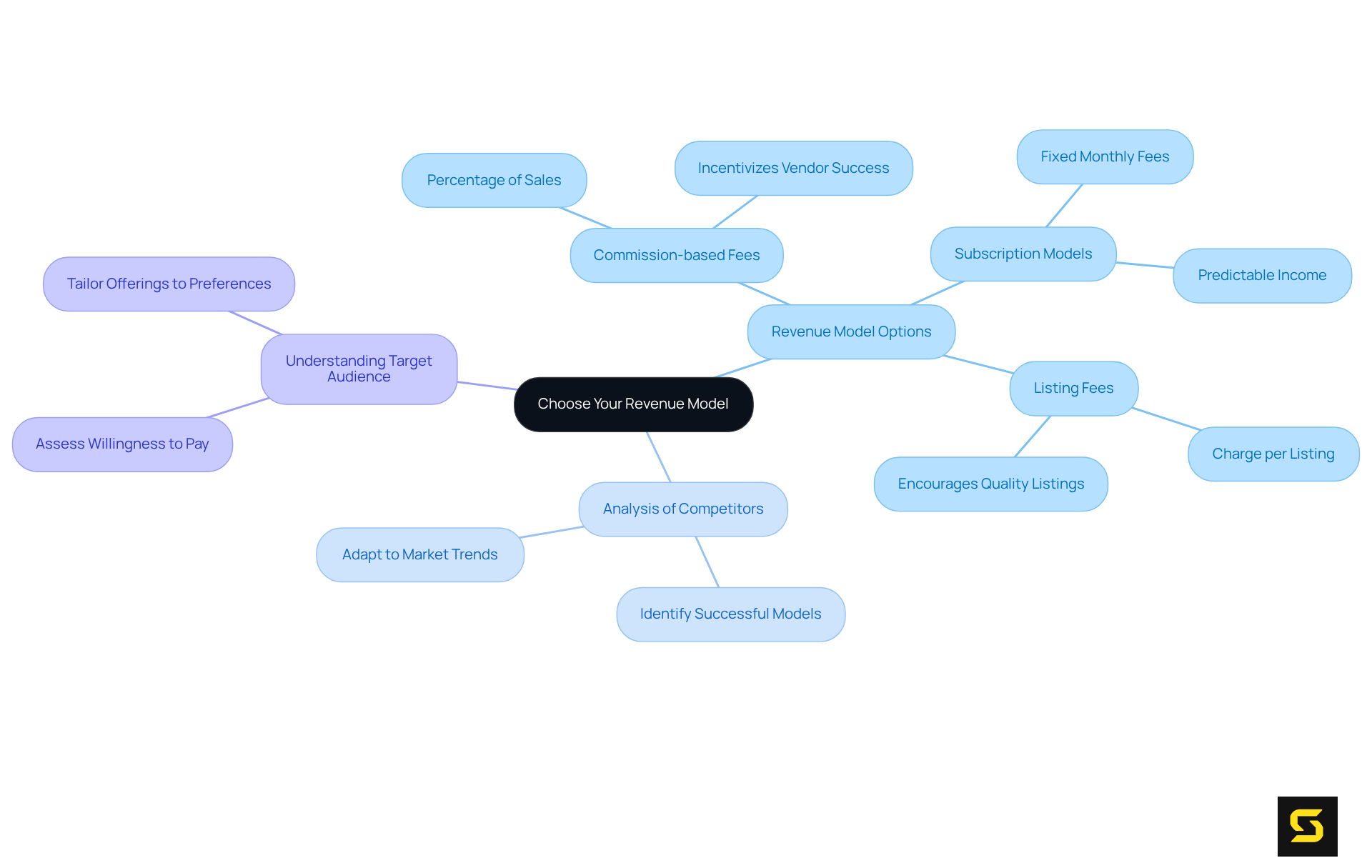 At the center is the main topic of revenue models. As you explore each branch, you’ll find different options and considerations that help you select the best model for your business. The colors and connections make it easy to see how everything relates.