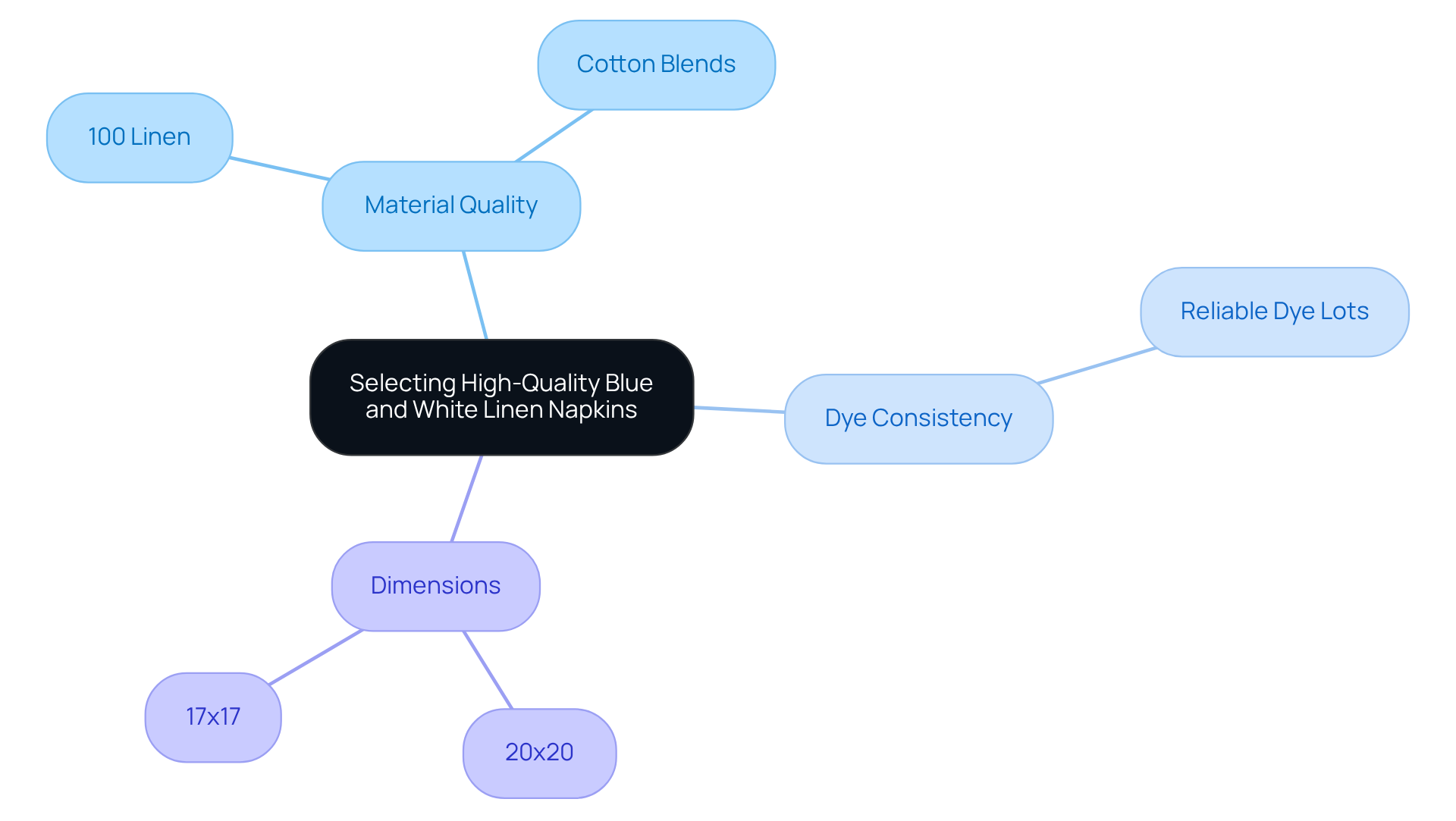 Start at the center with the main topic, then follow the branches to explore each important factor in choosing the best napkins for your event.
