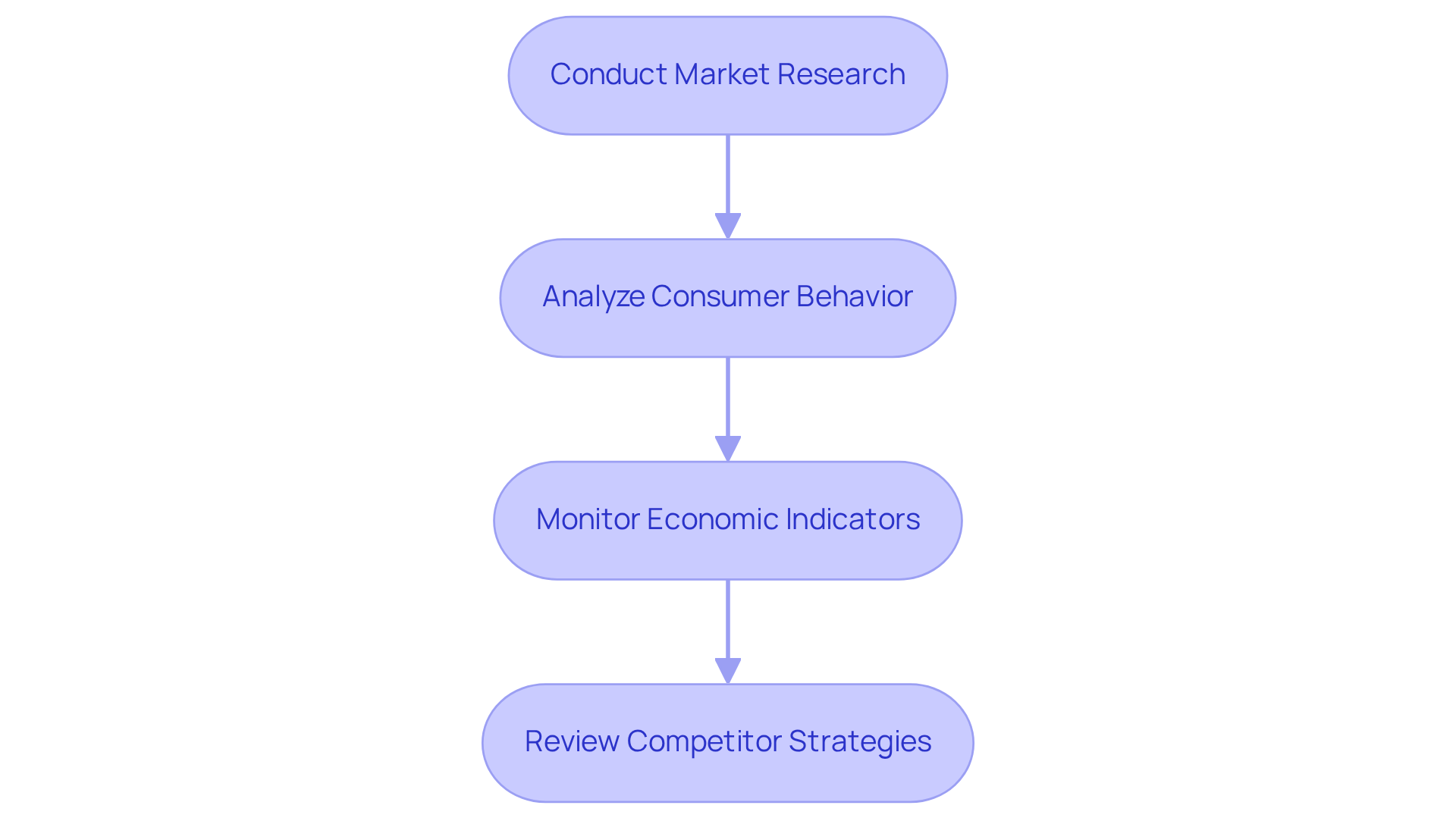 Each box represents a key step in understanding market trends. Follow the arrows to see how each step builds on the previous one, guiding you through the assessment process. Each box represents a key step in understanding market trends. Follow the arrows to see how each step builds on the previous one, guiding you through the assessment process.